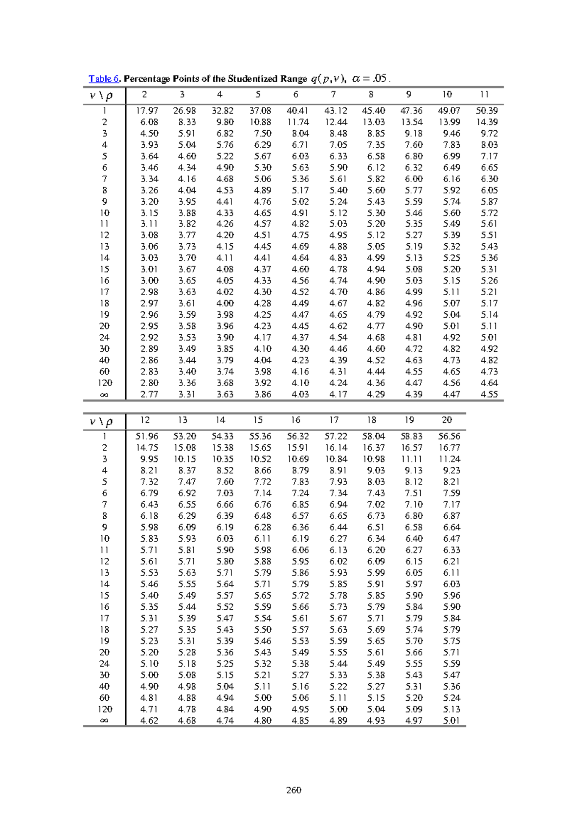 Studentize Range - Table 6. Percentage Points of the Studentized Range ...
