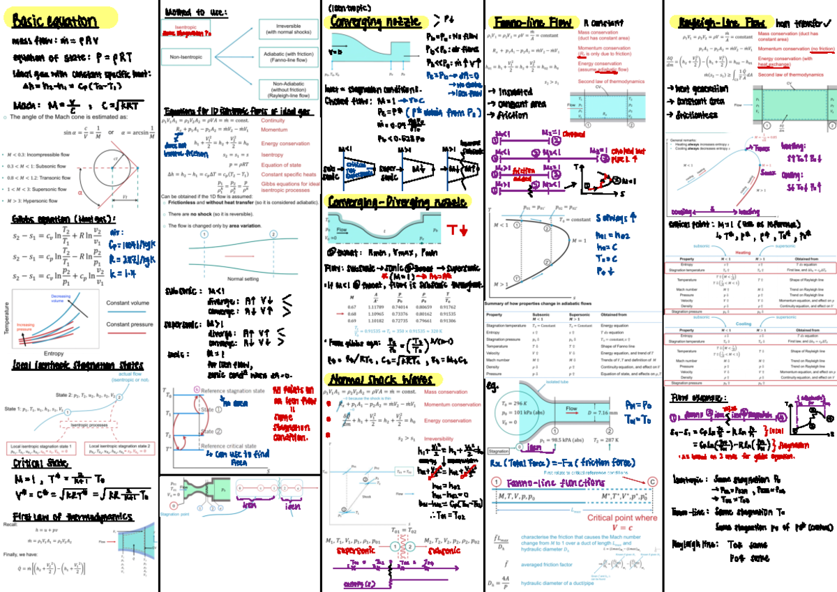 MA4002 CA1 Cheatsheet - ####### Method to use : ( Isentropic) Basic equation converging nozzle ...