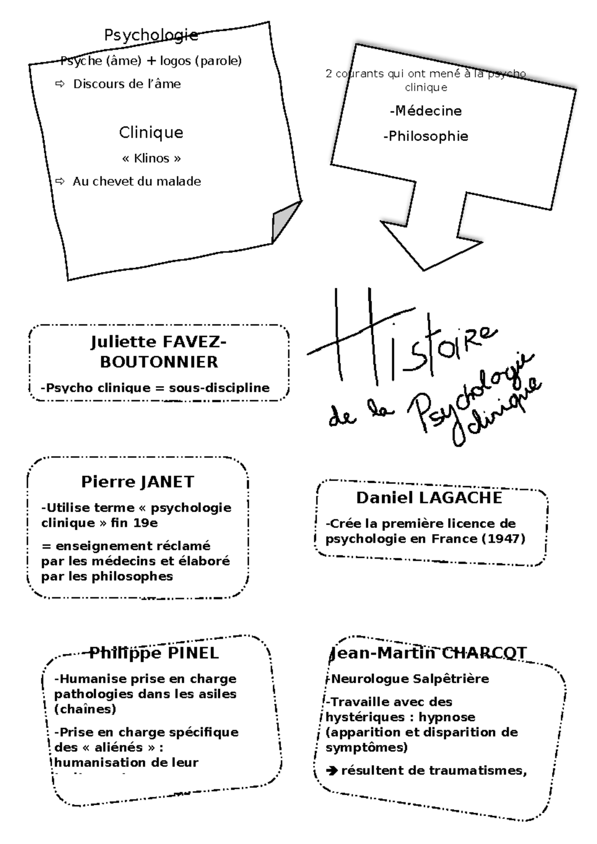 CM 1 clinique fiche histoire - Psychologie Psyche (âme) + logos (parole ...