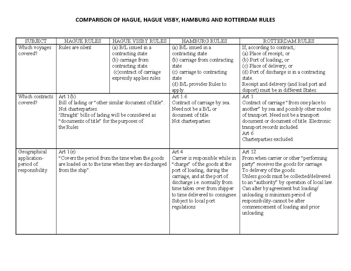 Comparison OF HAGUE, HAGUE VISBY, ROTTERDAM RULES - SUBJECT HAGUE RULES ...