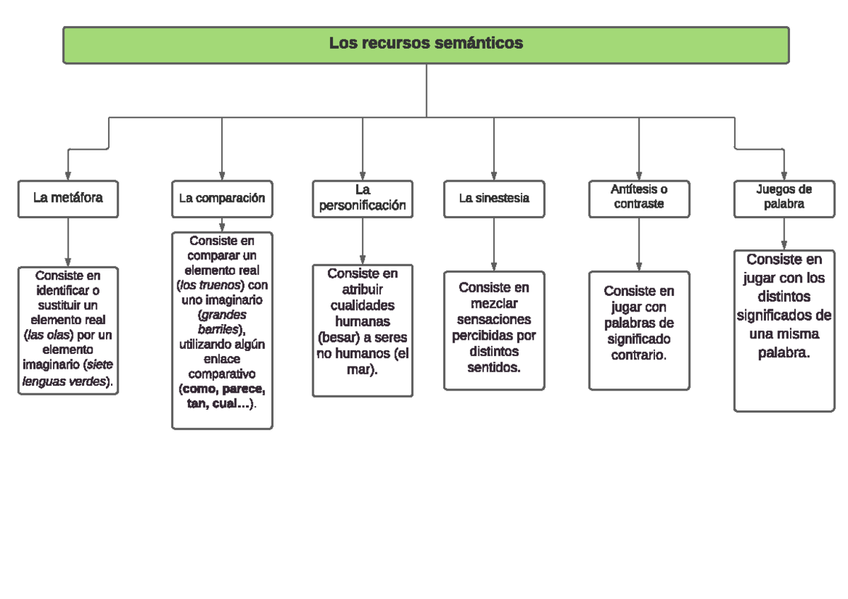 Recursos semánticos - Son apuntes para lengua - Los recursos semánticos ...