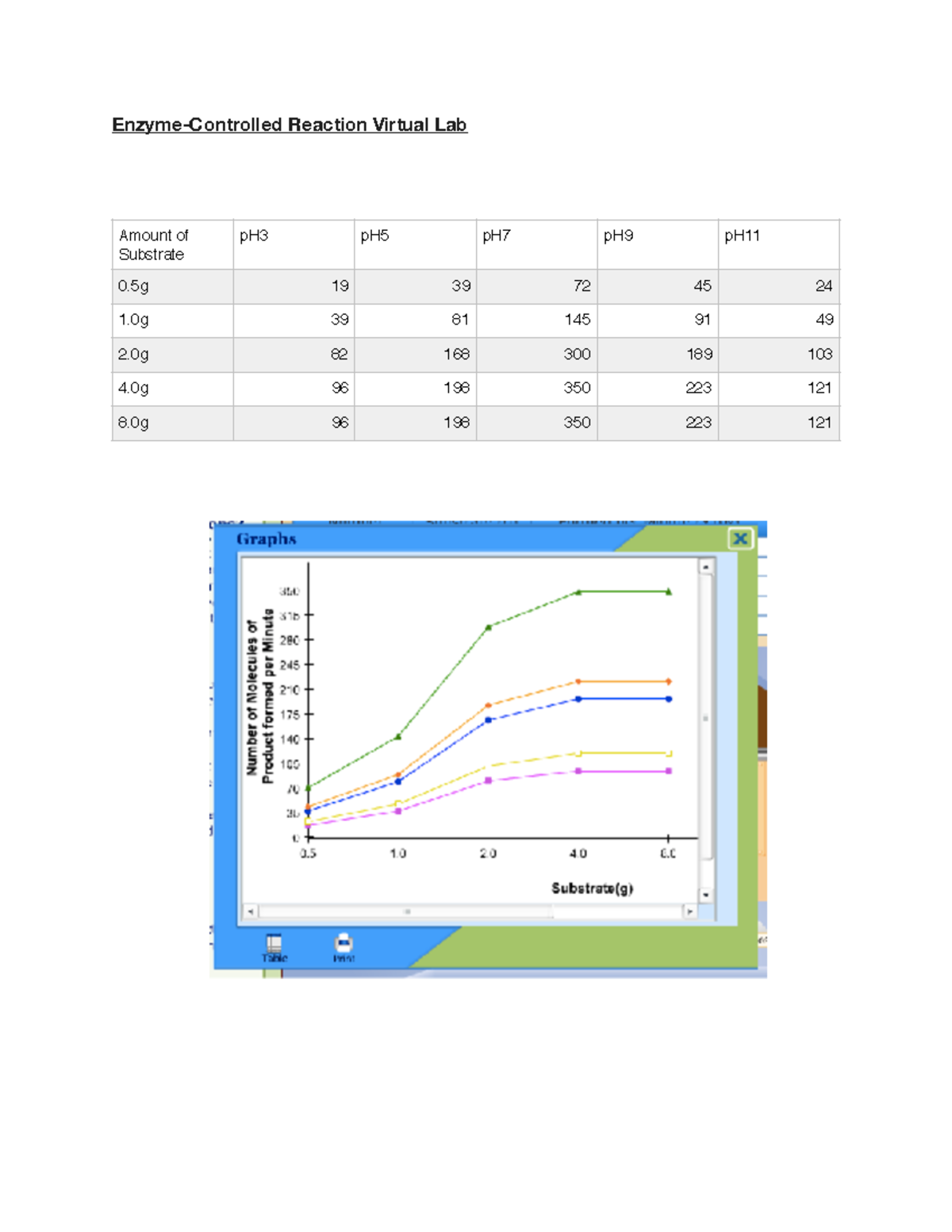 Enzyme controlled reaction lab - Enzyme-Controlled Reaction Virtual Lab Amount of Substrate pH3 ...