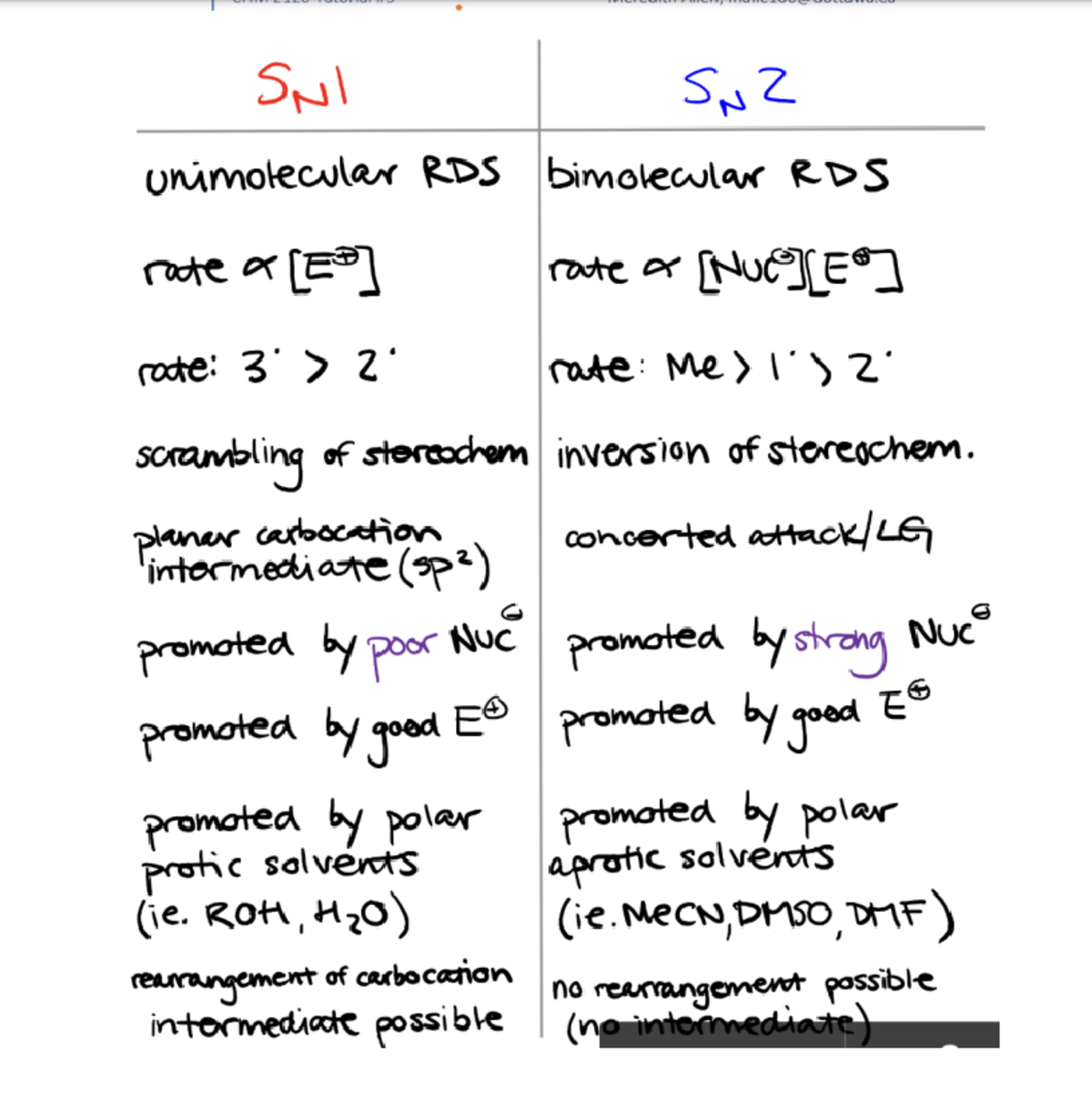 Guide for SN1 SN2 Reactions - SNI SNZ unimolecular RDS bimolecular RDS ...