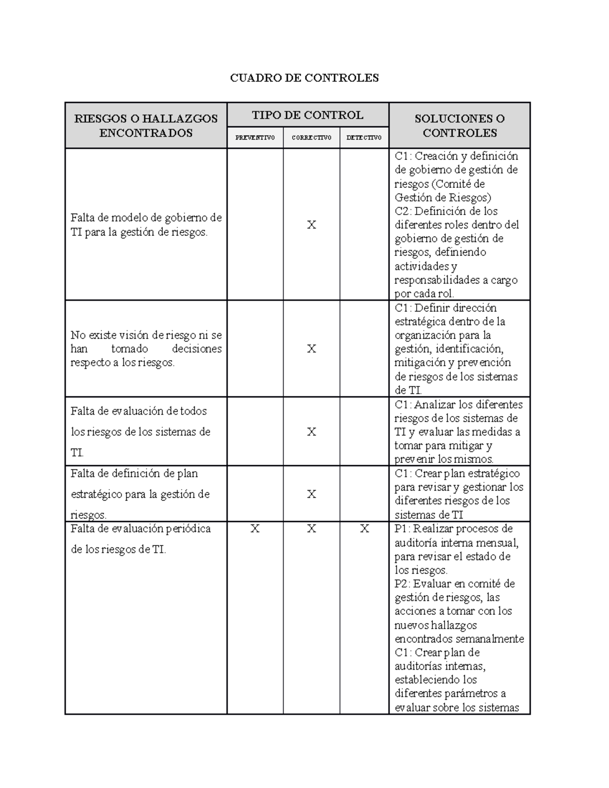 Cuadro de controles-BAI09 - CUADRO DE CONTROLES RIESGOS O HALLAZGOS ...