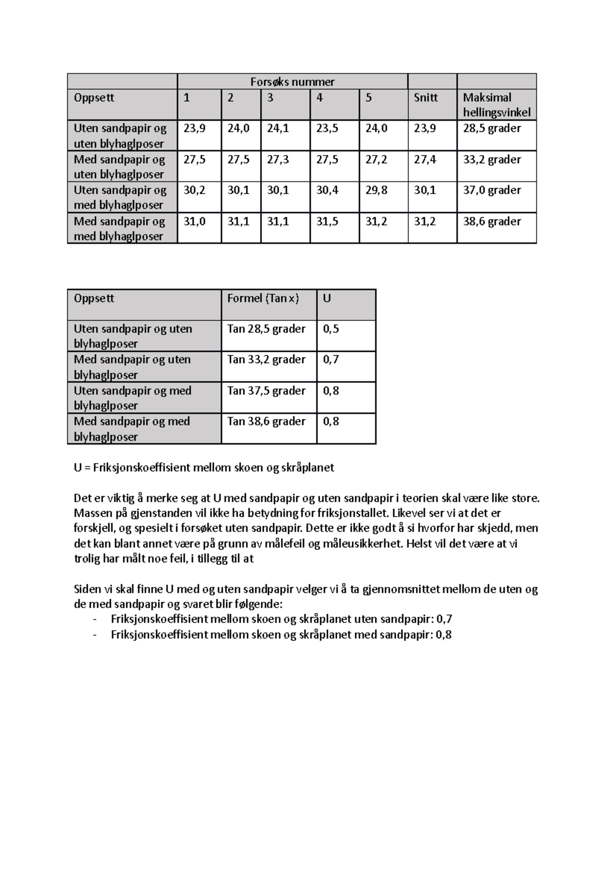 Forsøk sko,tabell - Oversikt - Forsøks nummer Oppsett 1 2 3 4 5 Snitt ...