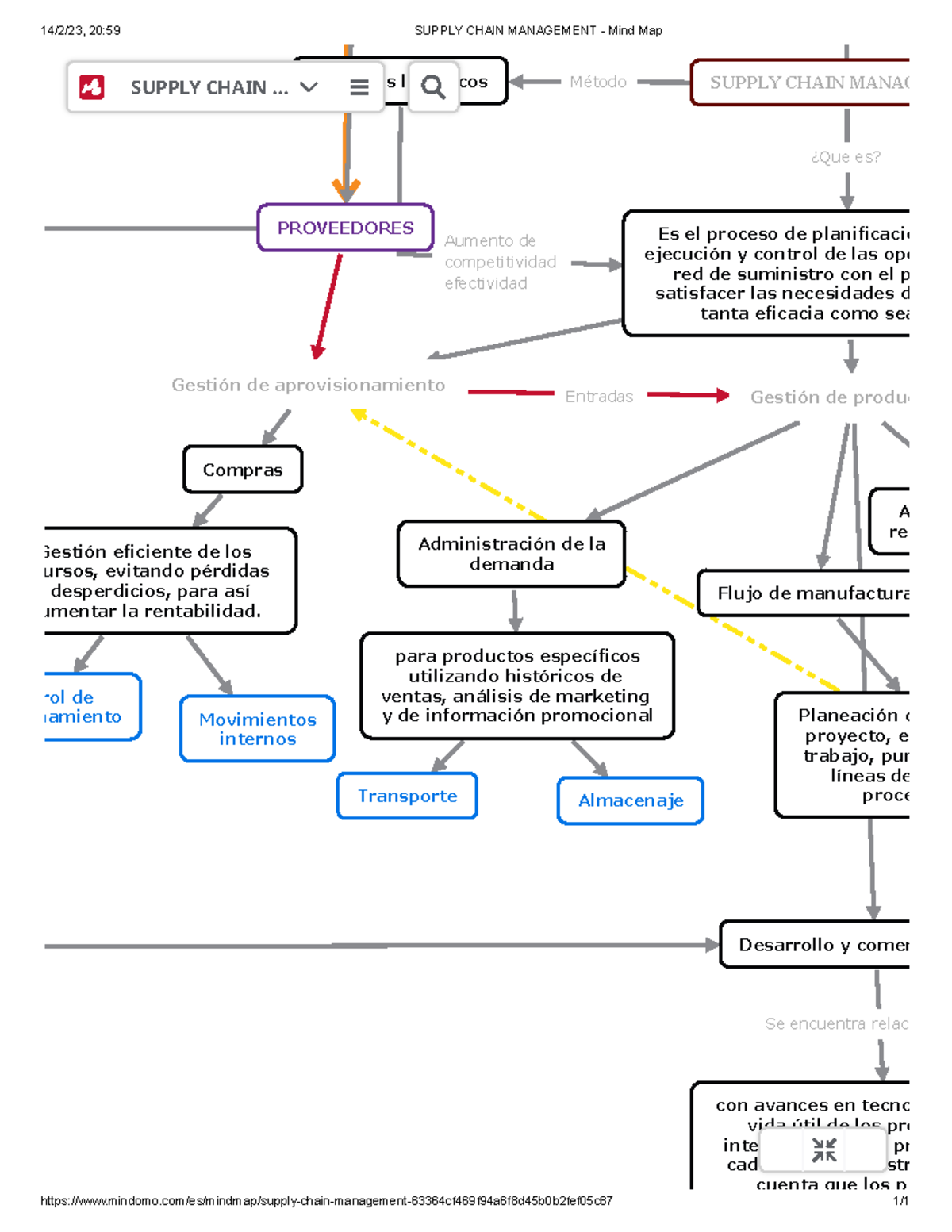 Supply Chain Management - Mind Map - 14/2/23, 20:59 SUPPLY CHAIN ...