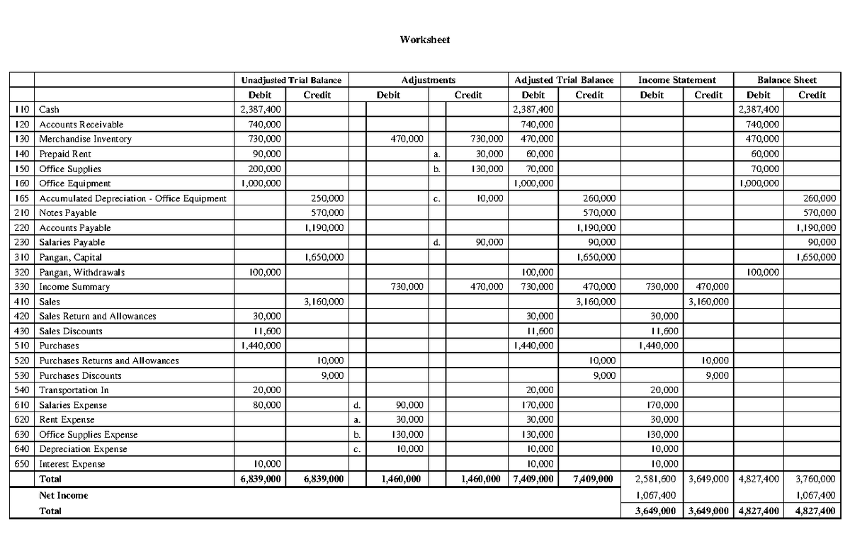 10 Column Worksheet Accounting Unadjusted Adjusted Trial Balance 