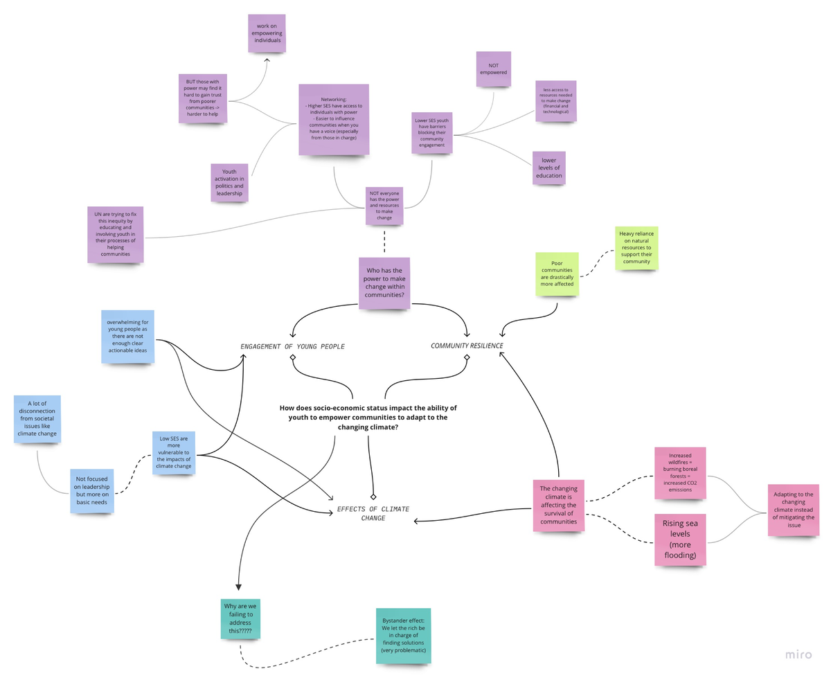 Mind-Map of Ideas - 95002 - Studocu