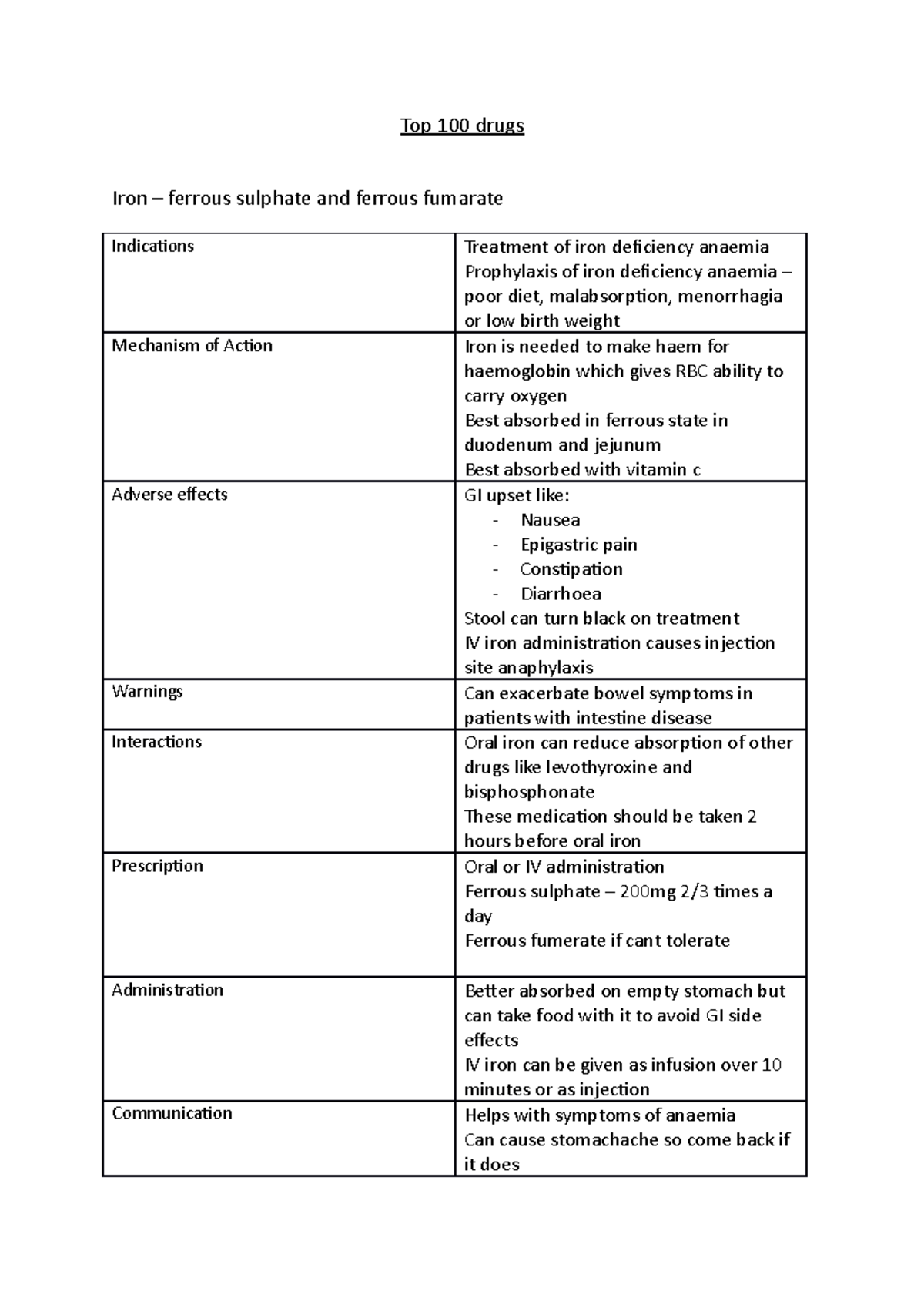 Top 100 drugs - iron - mechanism of action, contraindications, dose ...