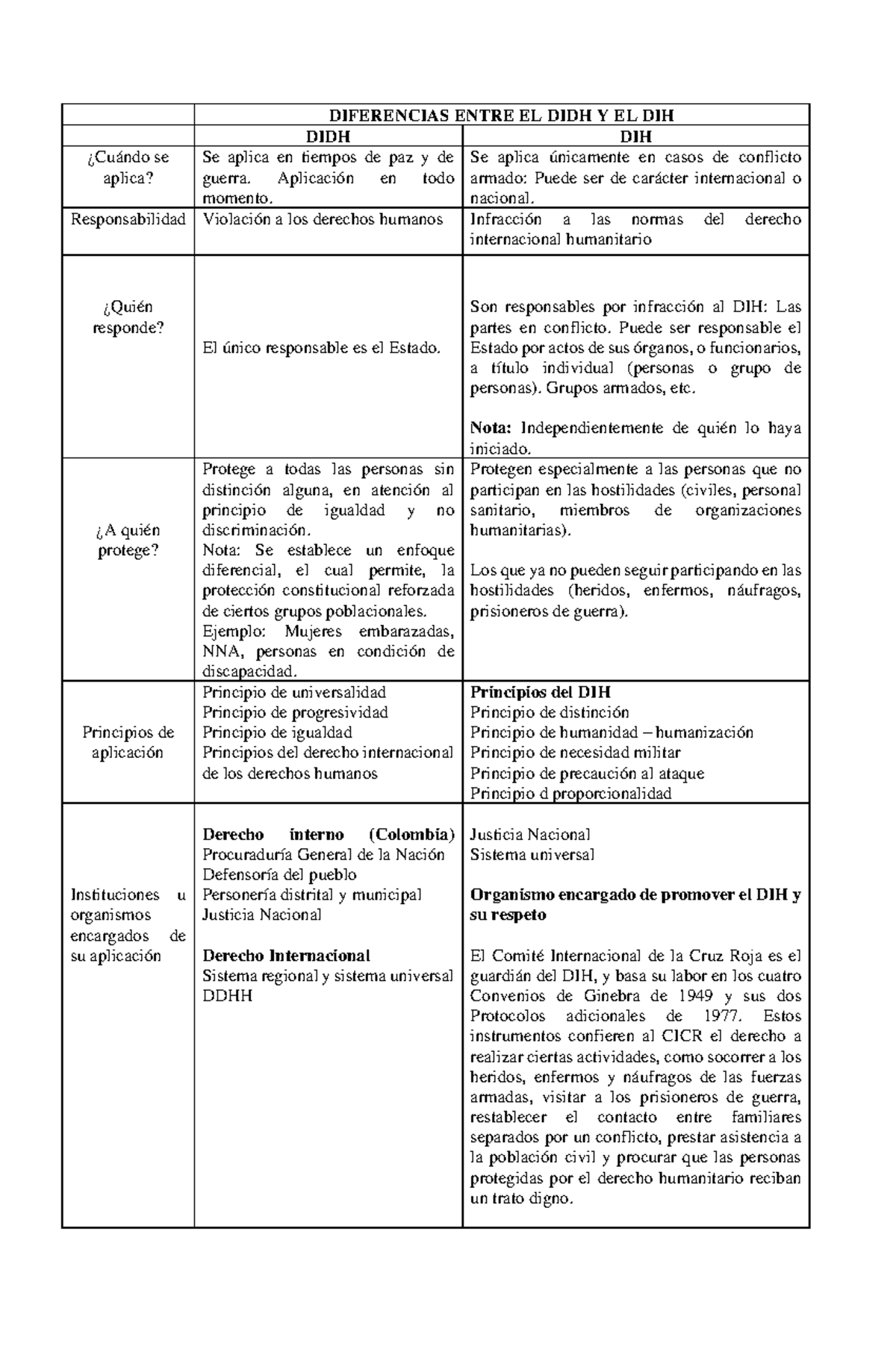 Diferencias Entre EL DIDH Y EL DIH - DIFERENCIAS ENTRE EL DIDH Y EL DIH ...