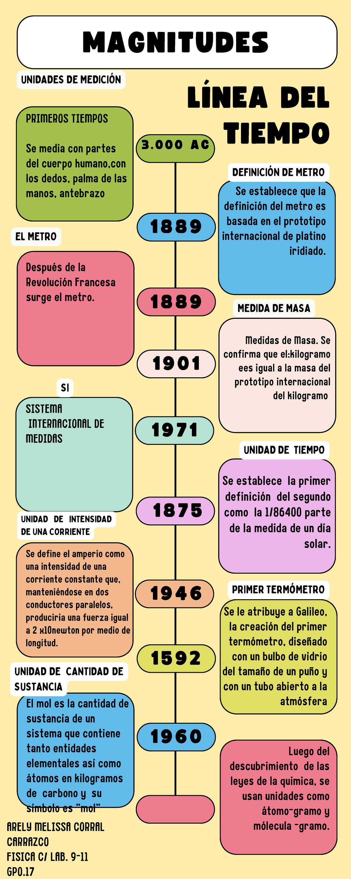 Linea DEL T. Fisica - apuntes - PRIMEROS TIEMPOS Se media con partes ...