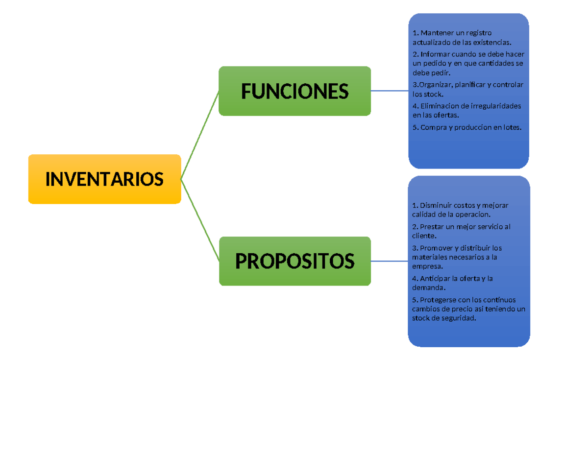 Mapa Conceptual inventarios - INVENTARIOS FUNCIONES 1. Mantener un ...