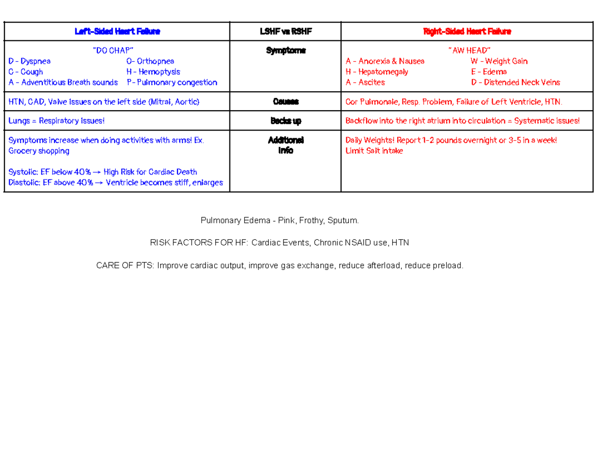 Heart Failure Cheat Sheet - Left-Sided Heart Failure LSHF vs RSHF Right ...