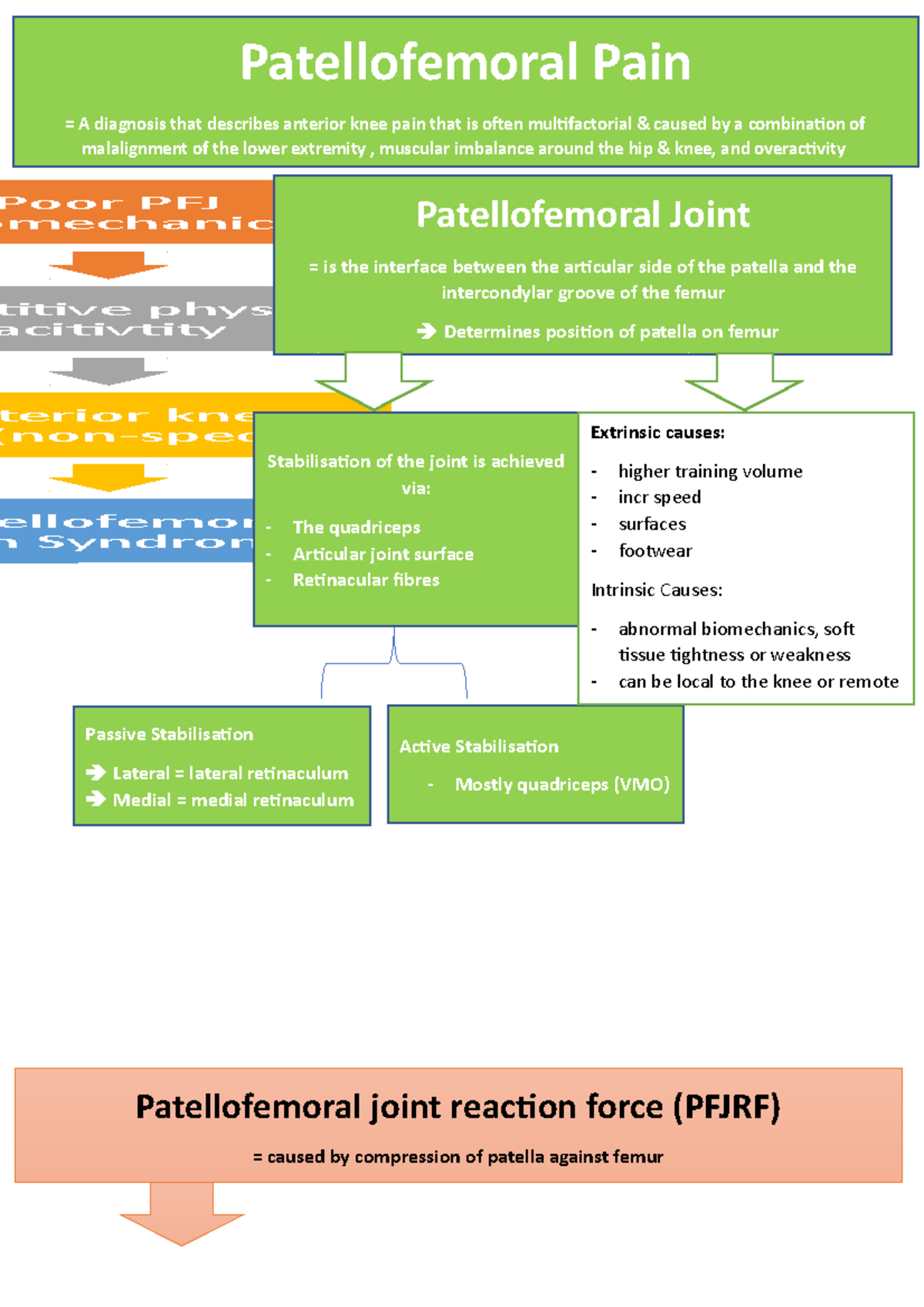 Knee rehab - Lecture note 7 - Patellofemoral Pain = A diagnosis that ...