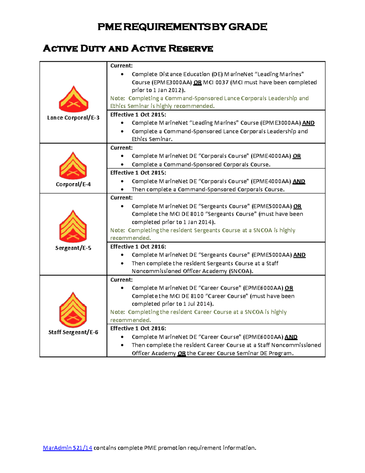 PME Reqs by Grade Chart - Pme competition - Active Duty and Active ...