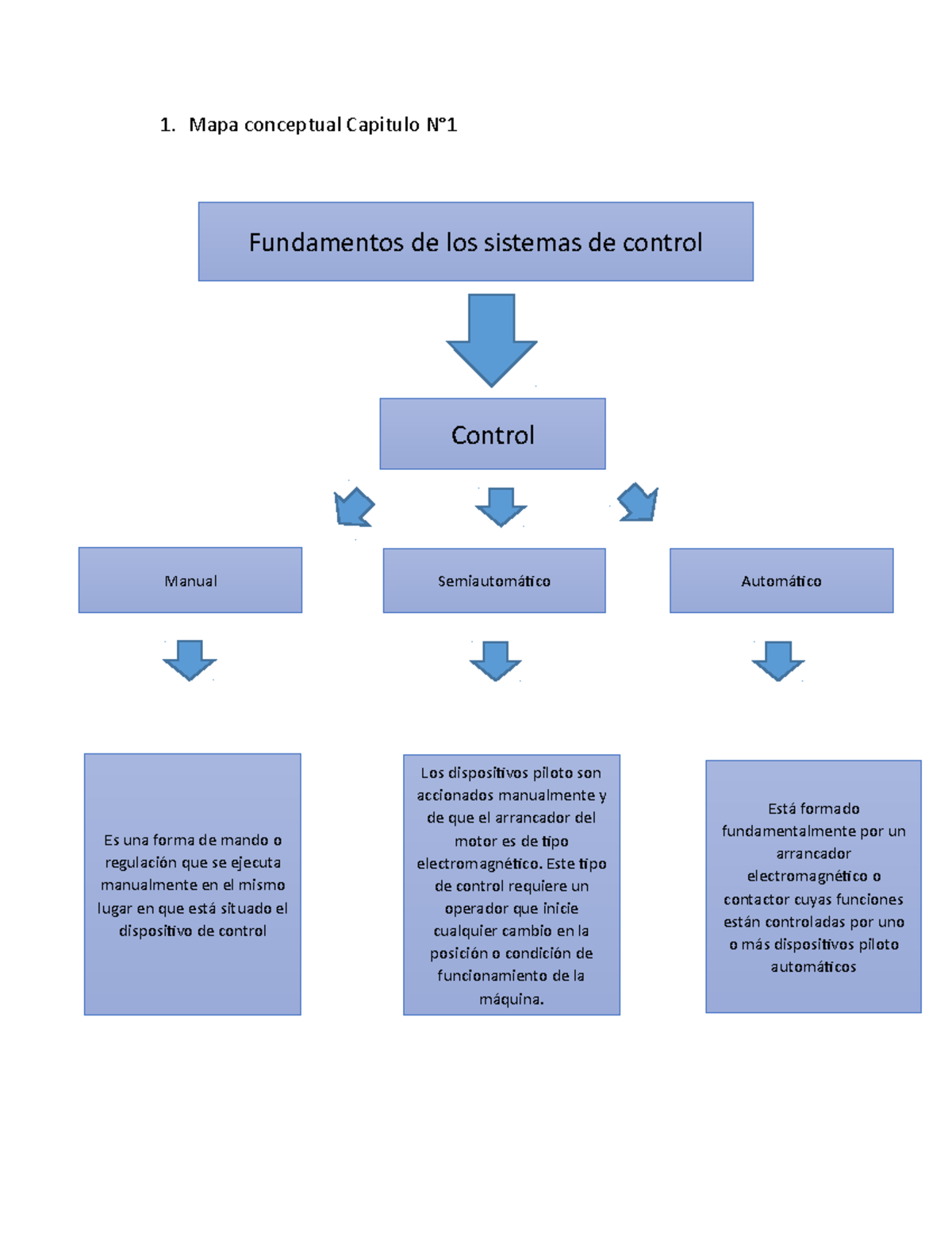 Portafolio - Apuntes 2 - 1. Mapa conceptual Capitulo N°1 Fundamentos de ...