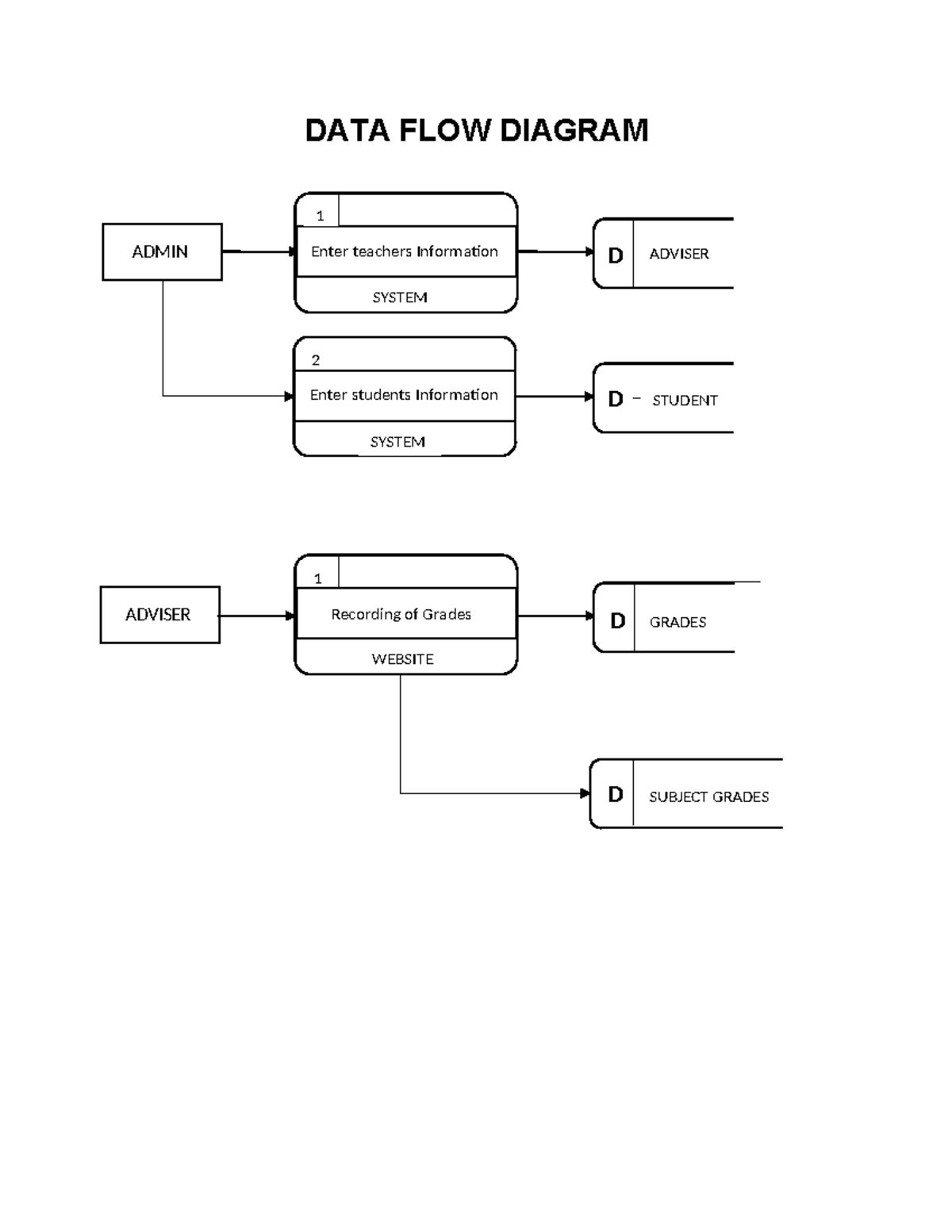 DATA-FLOW- Diagram - Information Technology - DATA FLOW DIAGRAM ADMIN ...
