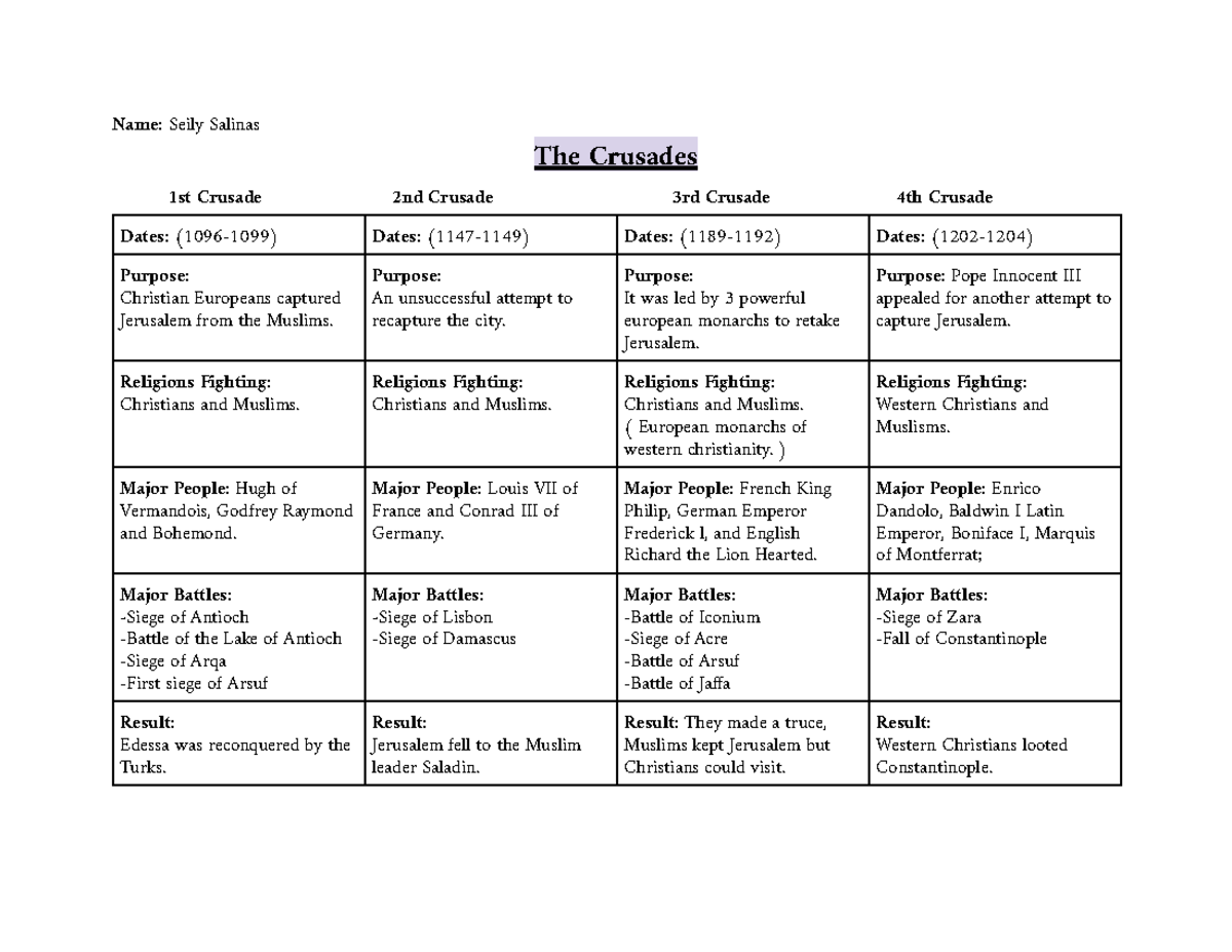 Copy of Graphic Organizer - Crusades - Name: Seily Salinas The Crusades ...