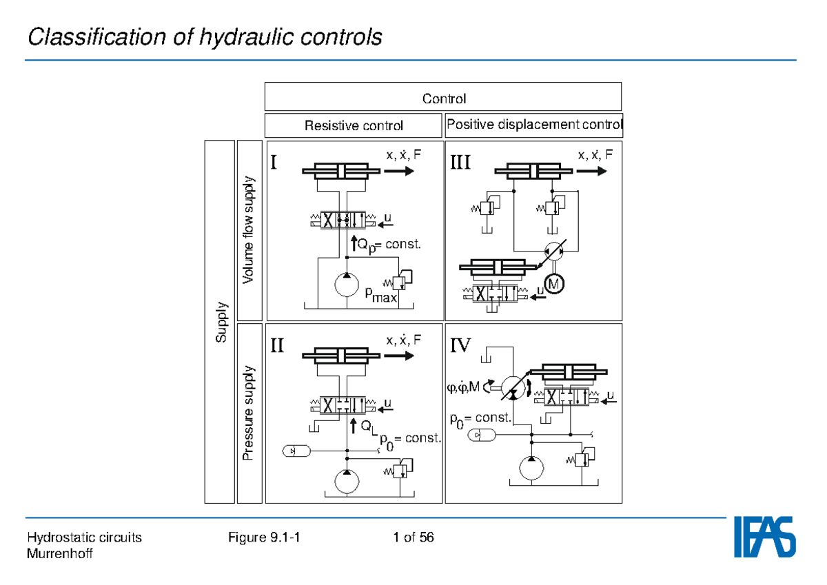 Lecture 09 - IFAS Fo FP 2013 - Hydrostatic Circuits - Classification of hydraulic controls ...
