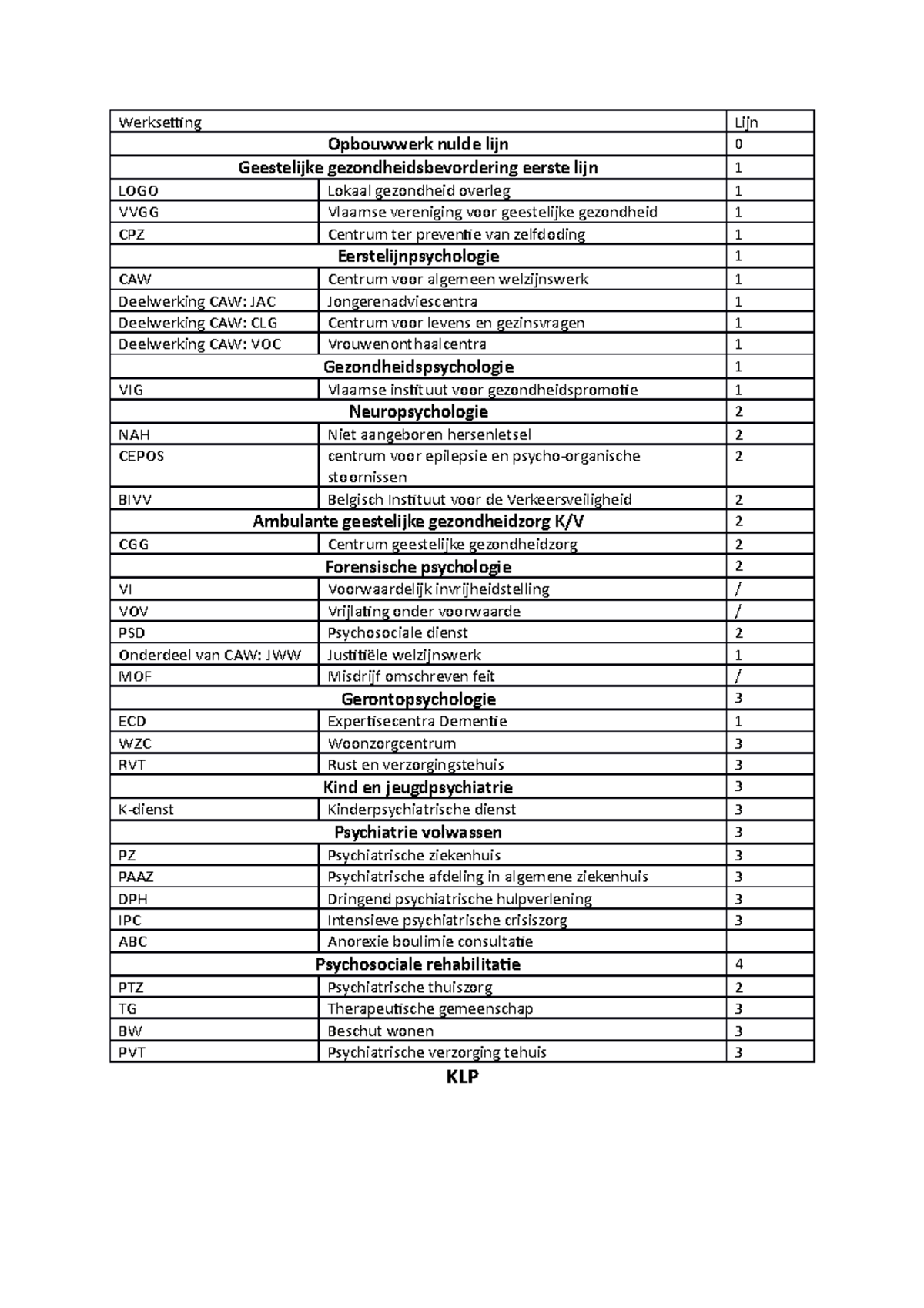 KLP afkortingen - Werksetting Opbouwwerk nulde lijn Geestelijke ...