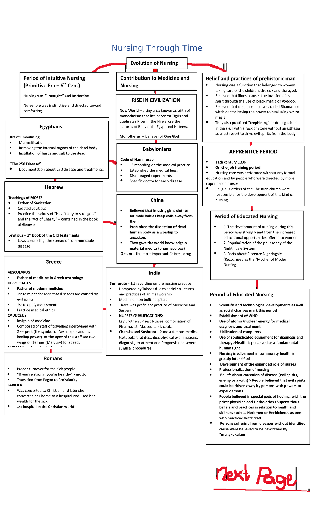 Nursing-Through-Time - Nursing Through Time Romans Proper turnover for ...