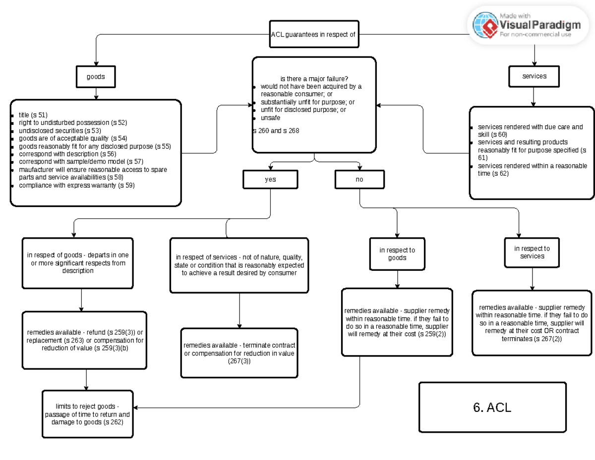 Flowchart - 6. ACL - ACL guarantees in respect of goods services title (s 51) right to ...