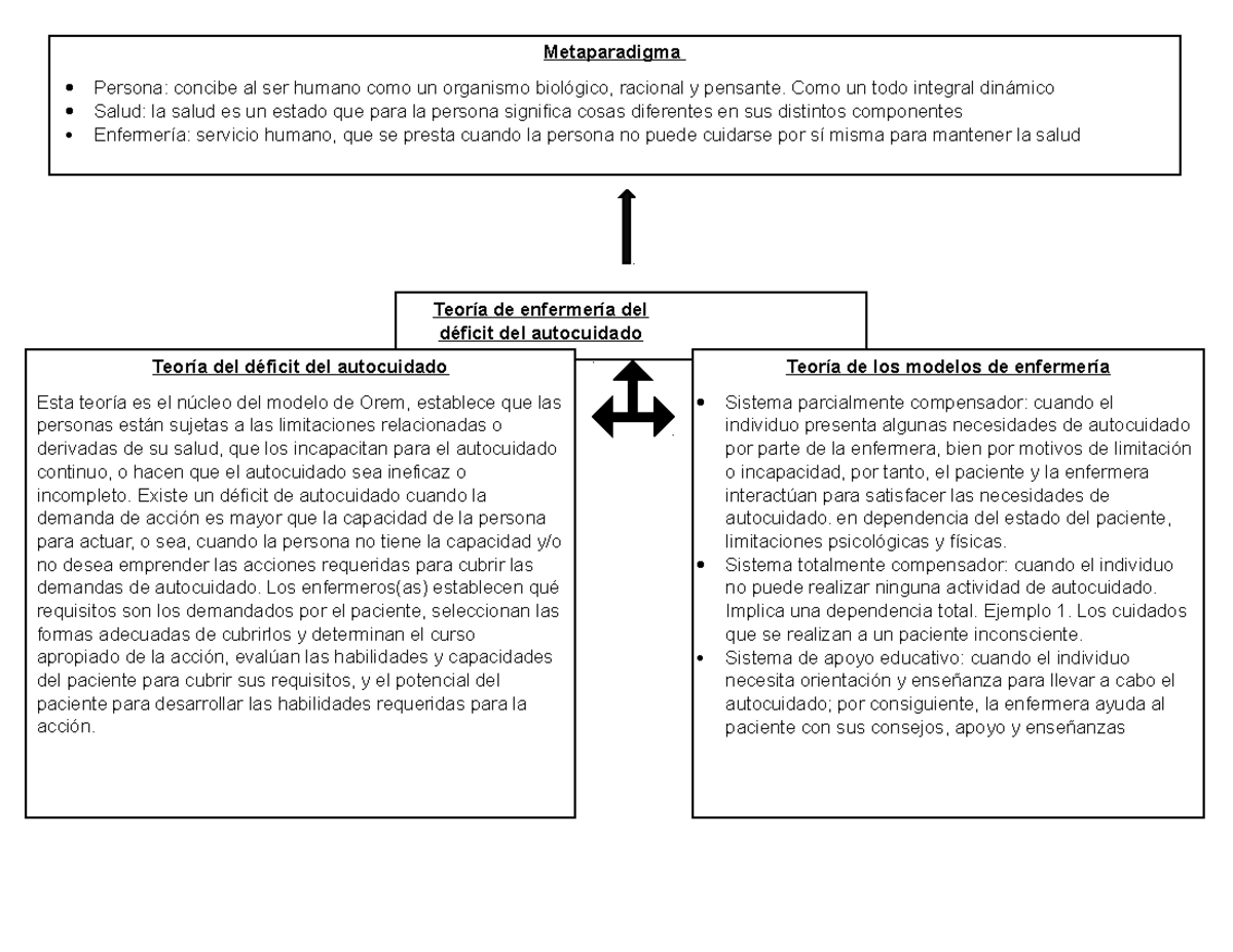 Mapa conceptual de dorothea orem - Teoría de los modelos de enfermería ...