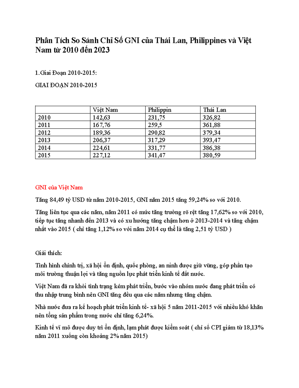 Phân Tích So Sánh Chỉ Số GNI của Thái Lan, Philippines và Việt Nam 2010-2022 - Phân Tích So Sánh ...