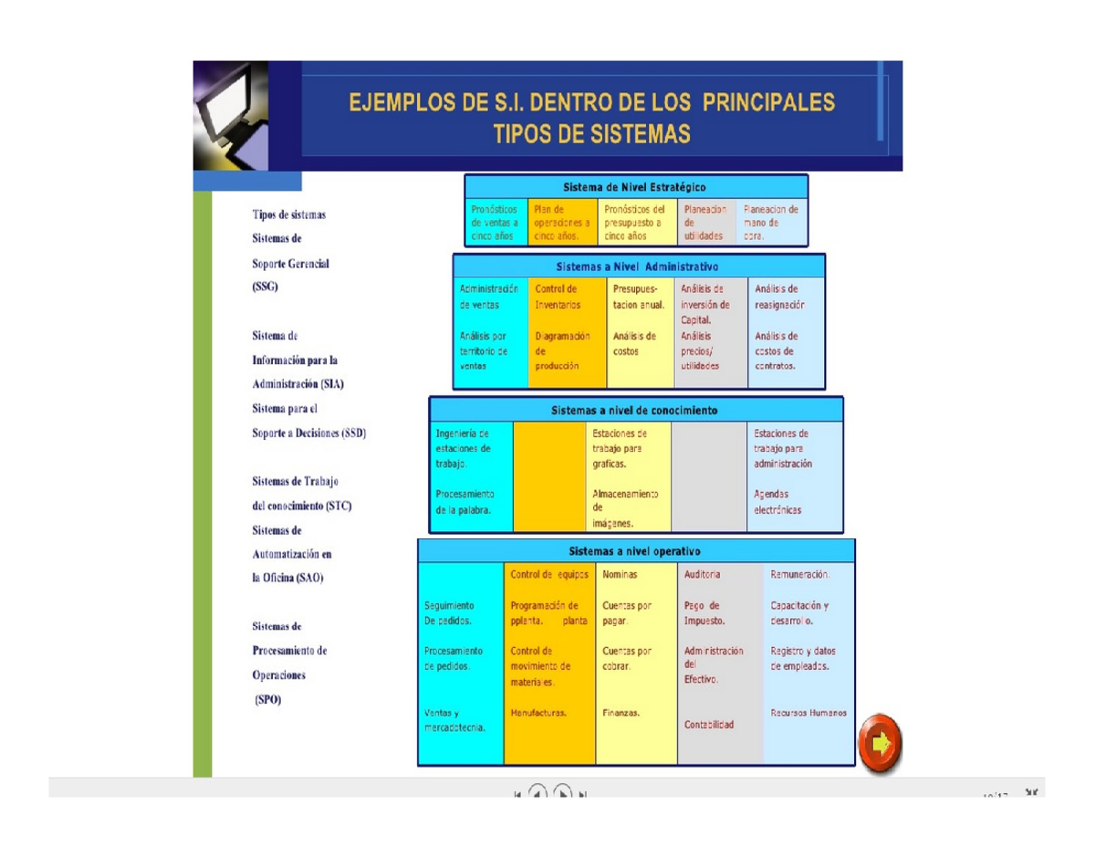 Sistemas DE Informacion Tipos - Analisis y desarrollo de sistemas de ...