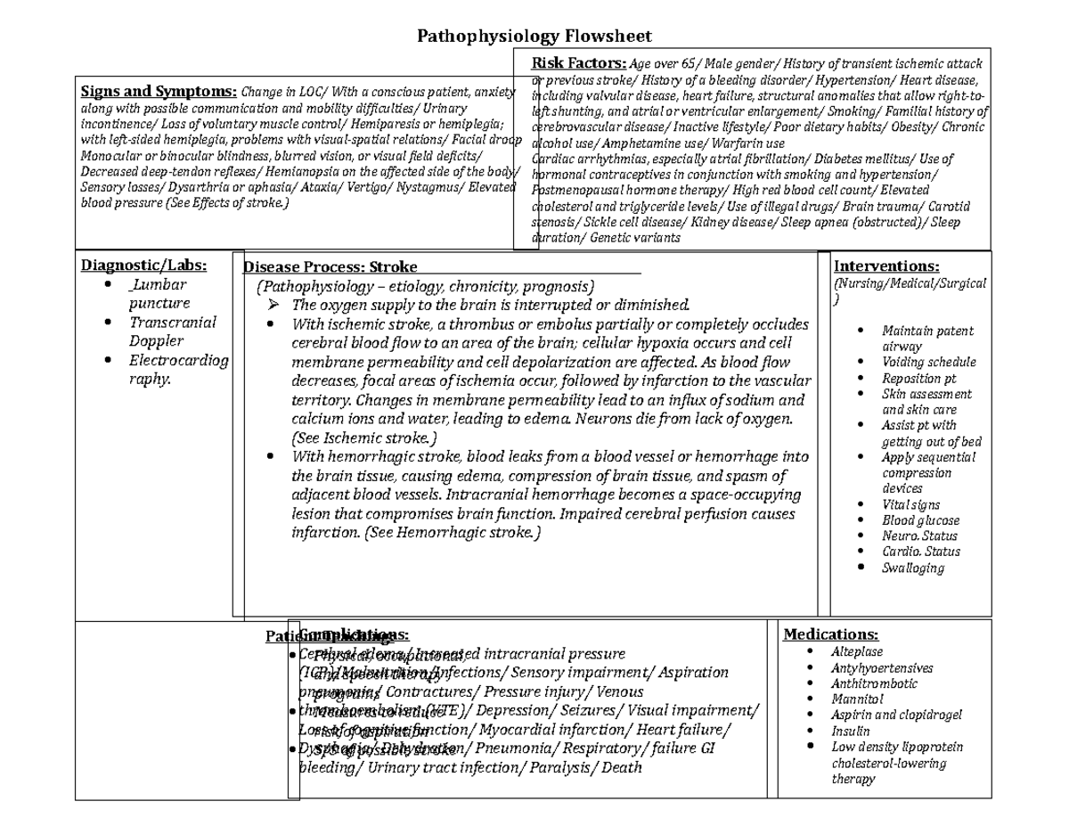Hemorrhagic-Ischemic Stroke Concept Map - Pathophysiology Flowsheet Interventions: - Studocu