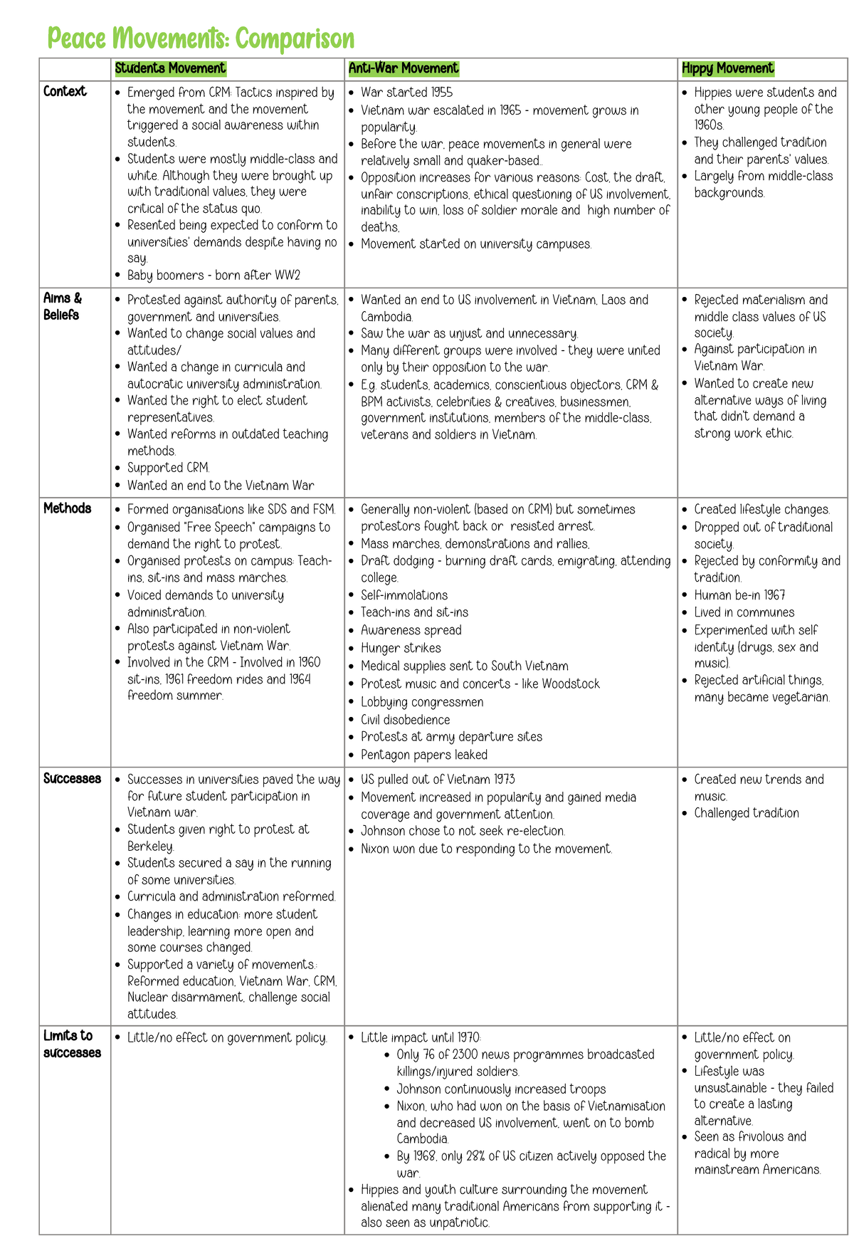 Peace Movements Comparison - Students Movement Anti-War Movement Hippy ...