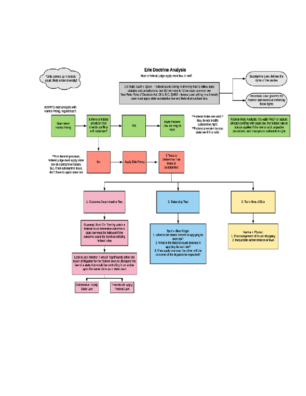 Erie Doctrine flow chart - LAWS-407 - Studocu