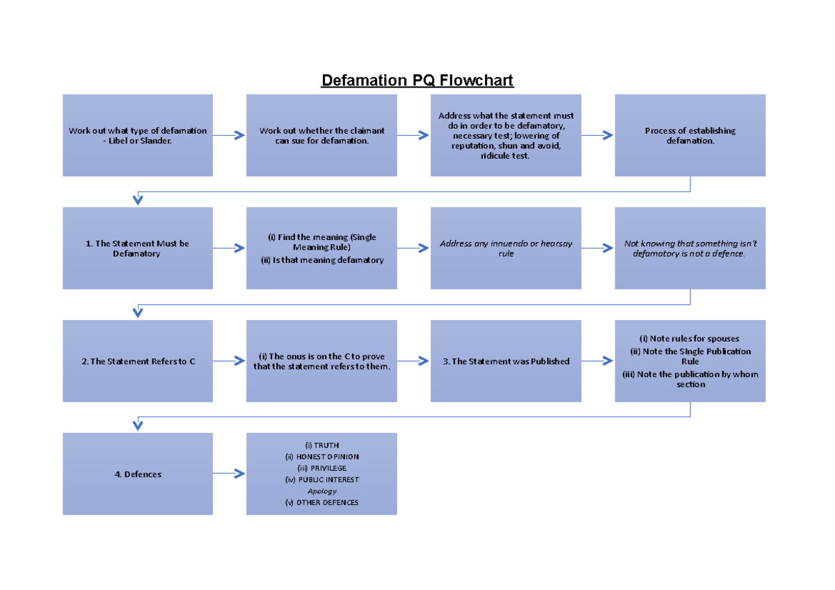 Defamation PQ Flowchart - Work out what type of defamation - Libel or ...