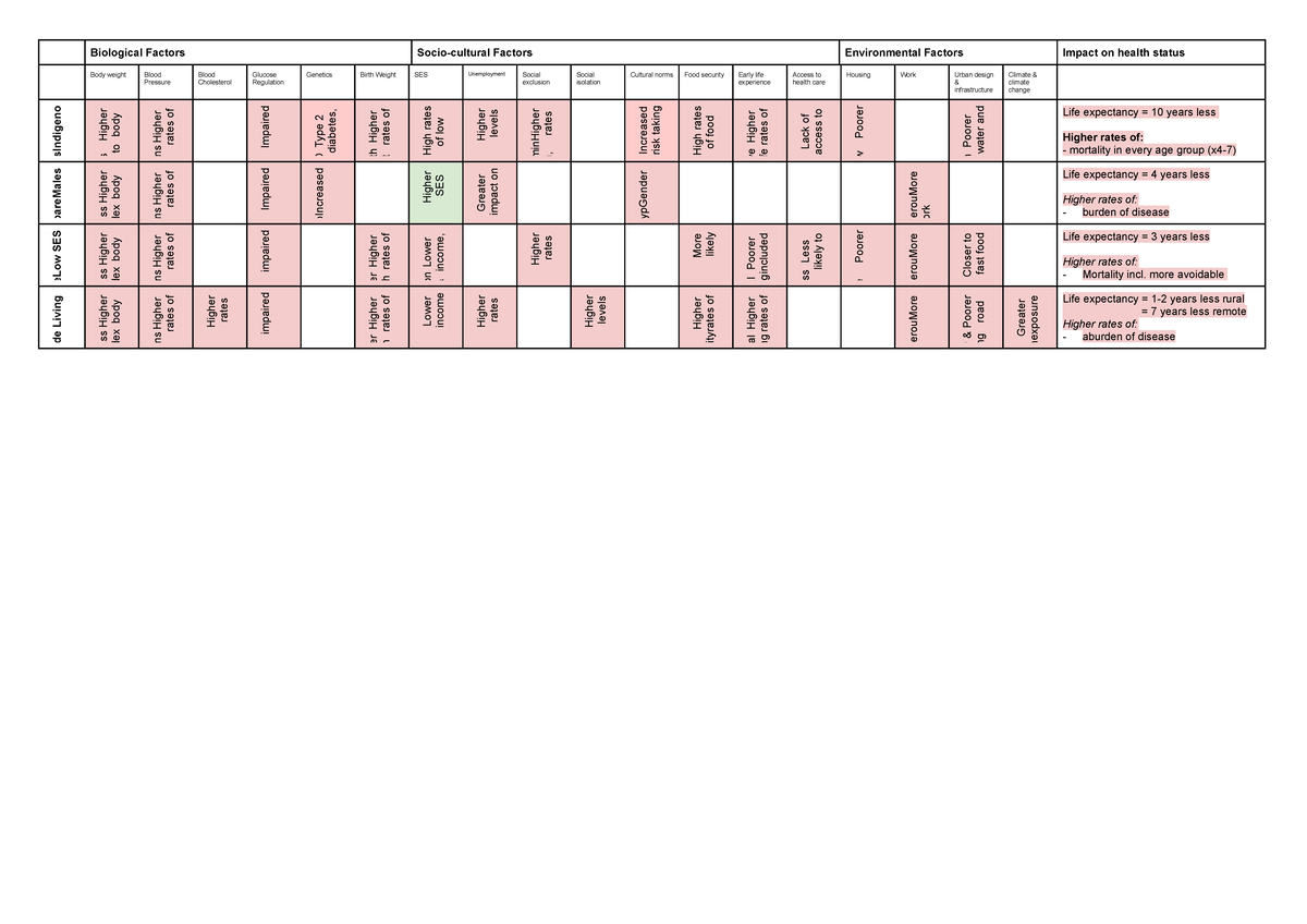 VCE HHD Unit 3 AOS 1 Population groups and factors summary table A3 ...