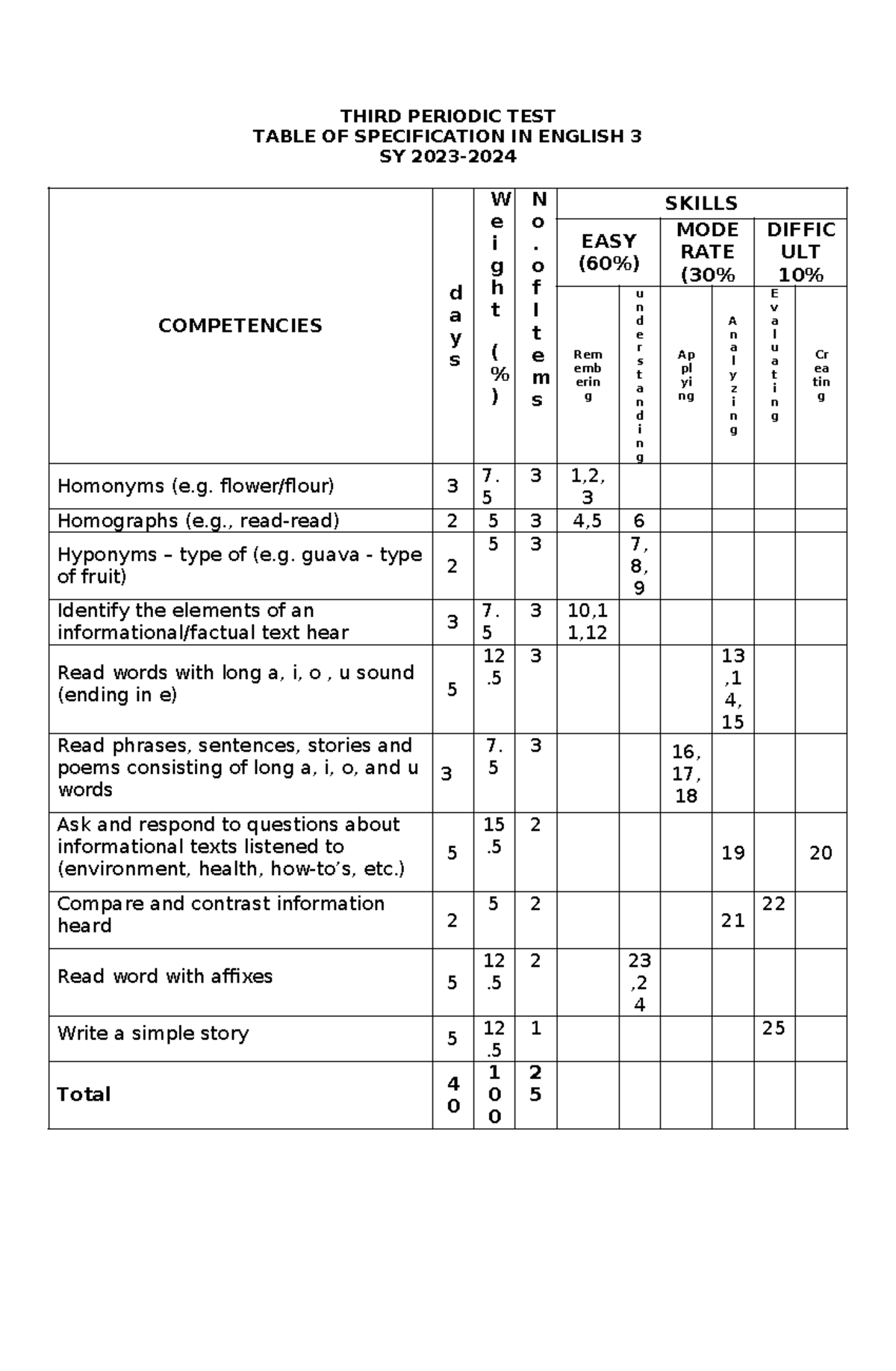 Third Periodic TEST English 3 - THIRD PERIODIC TEST TABLE OF ...