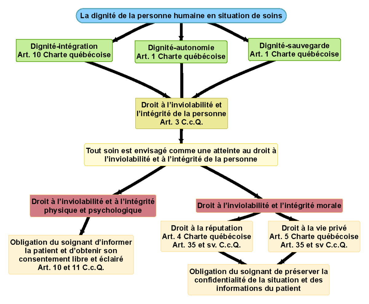 Dignité de la personne humaine en situation de soins [DRT-1004] - La ...