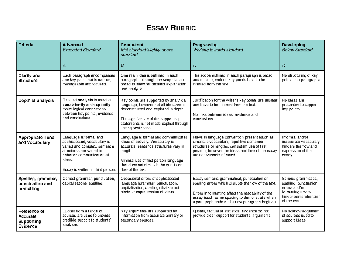 Essay Rubric - ESSAY RUBRIC Criteria Advanced Exceeded Standard A ...