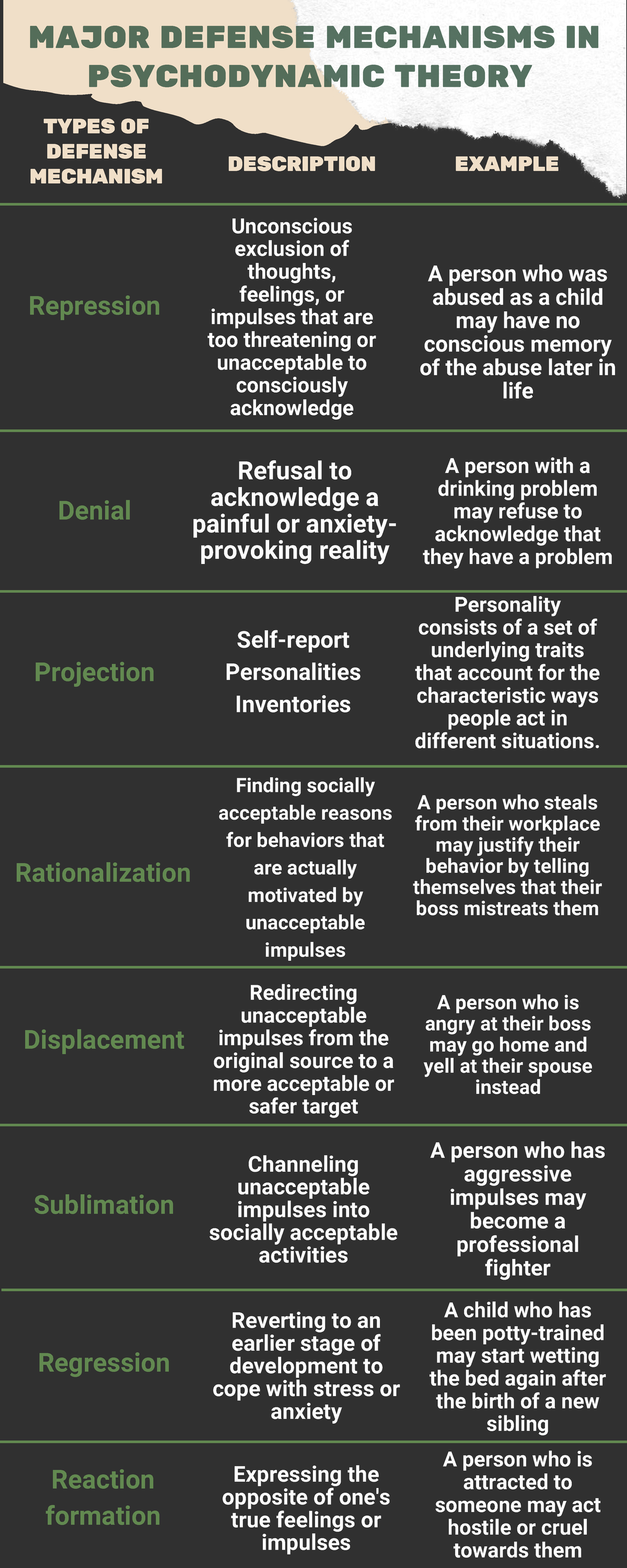 Theoritical perspective of personality - MAJOR DEFENSE MECHANISMS IN ...
