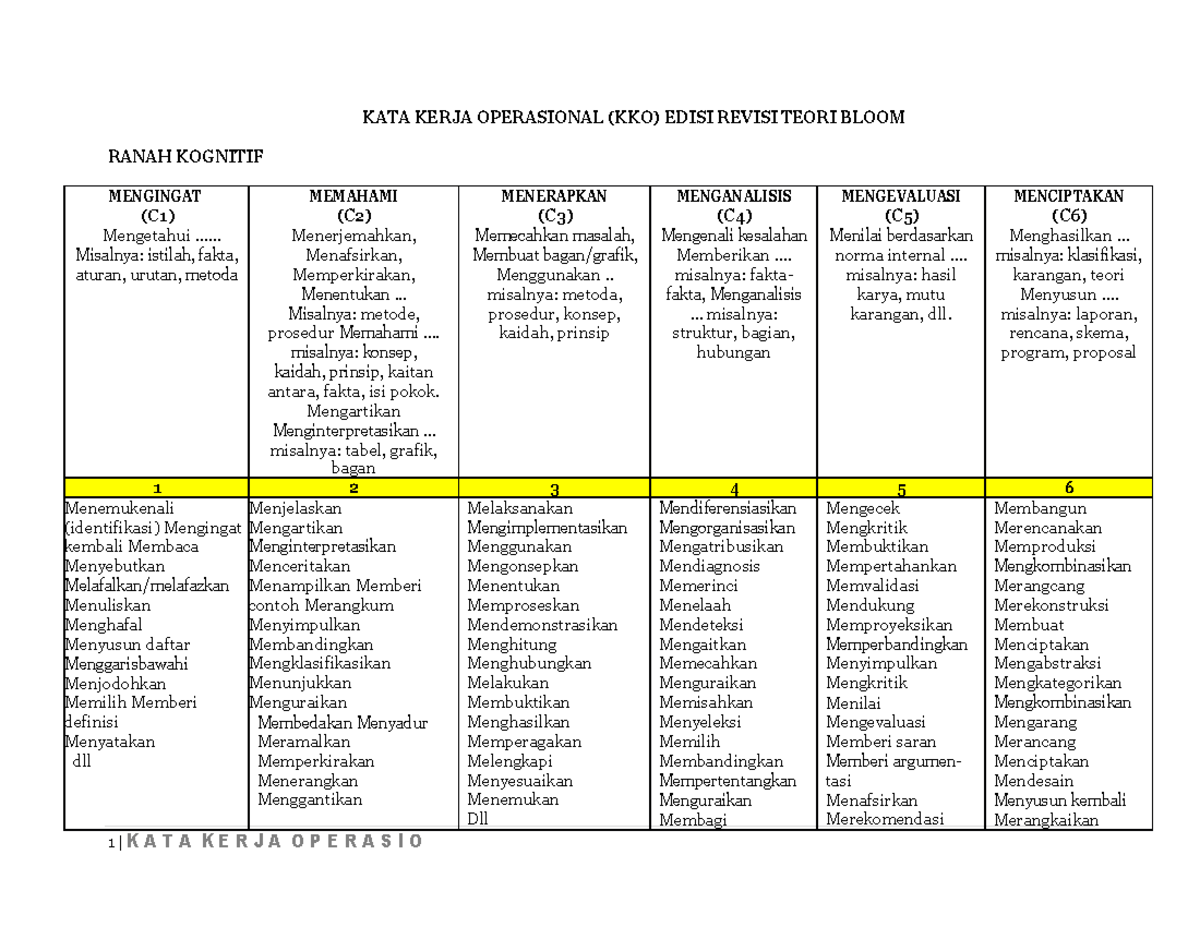 00 KATA Kerja Operasional KKO Edisi Revisi Teori Bloom dikonversi - 1 | K A T A K E R J A O P E ...