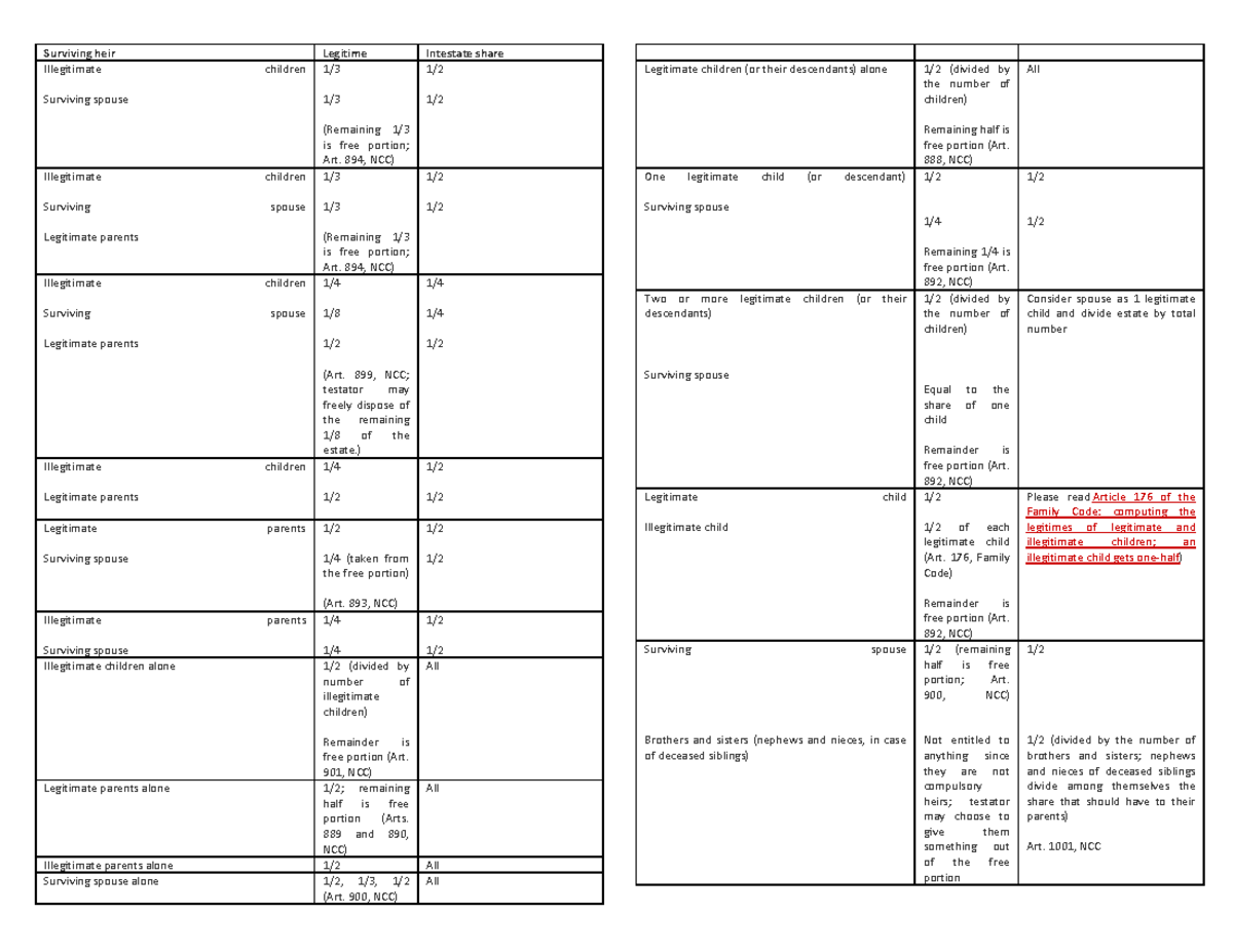 361927067 Table of Intestate Succession and Legitimes - Surviving heir ...