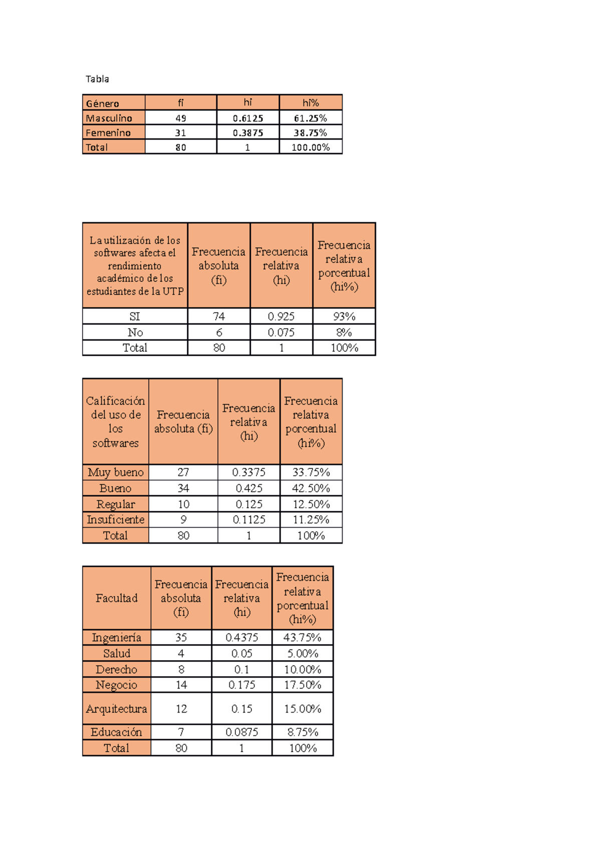 Tablas para inferencial - Tabla Género fi hi hi% Masculino 49 0 61% ...