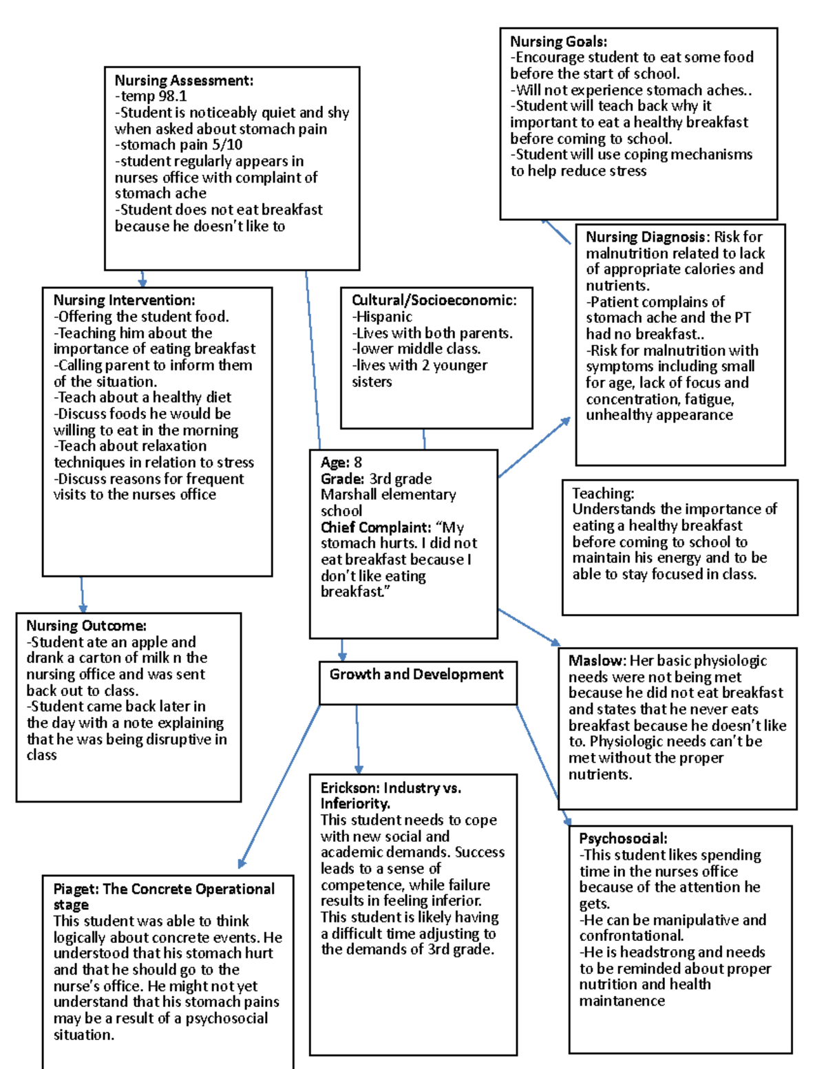 Marshall elementary concept map - Age: 8 Grade: 3rd grade Marshall ...