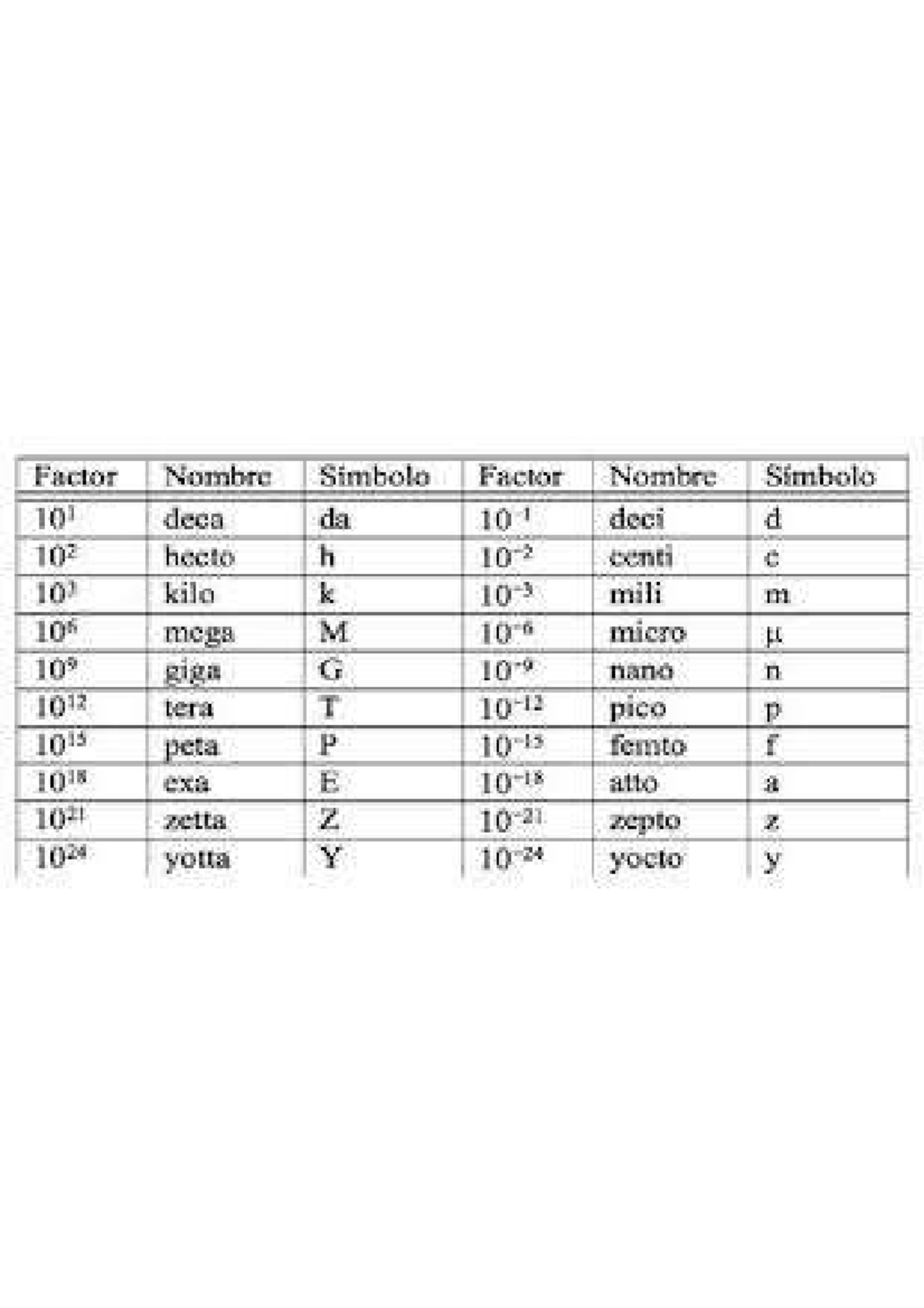 Tabla Prefijos - Física Clásica - Studocu