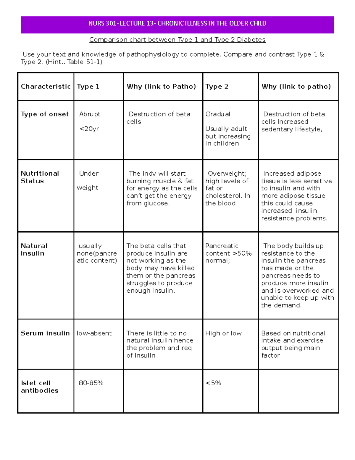 Lecture 13- Diabetes Chart - Comparison chart between Type 1 and Type 2 ...