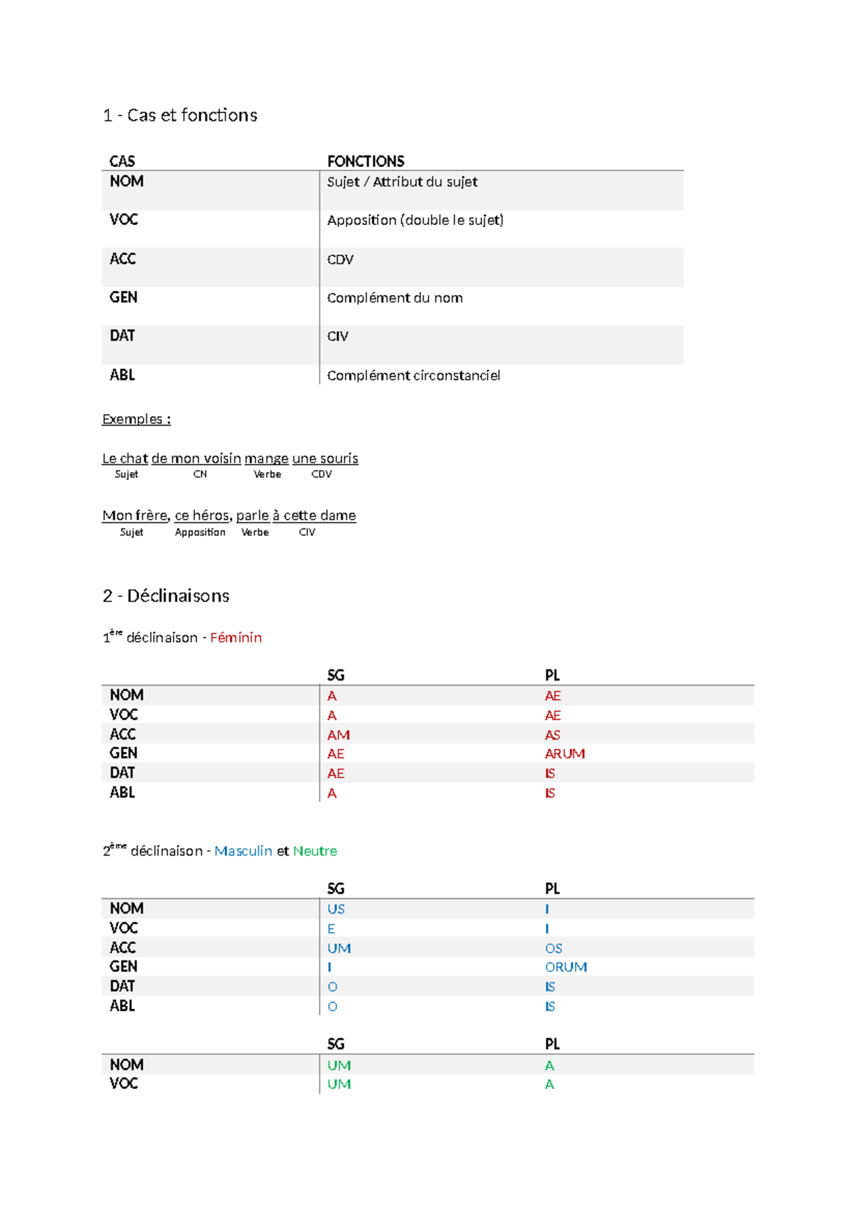 Synthèse de latin - 1 - Cas et fonctions CAS FONCTIONS NOM Sujet ...
