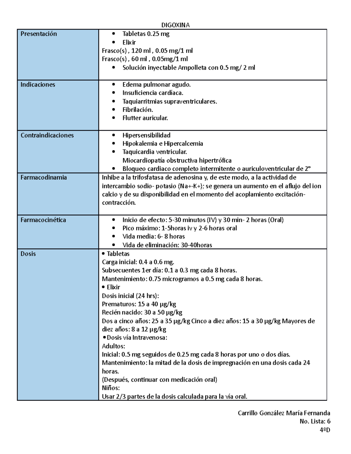 antihipertensivos - DIGOXINA Presentación Tabletas 0 mg Elixir Frasco(s ...