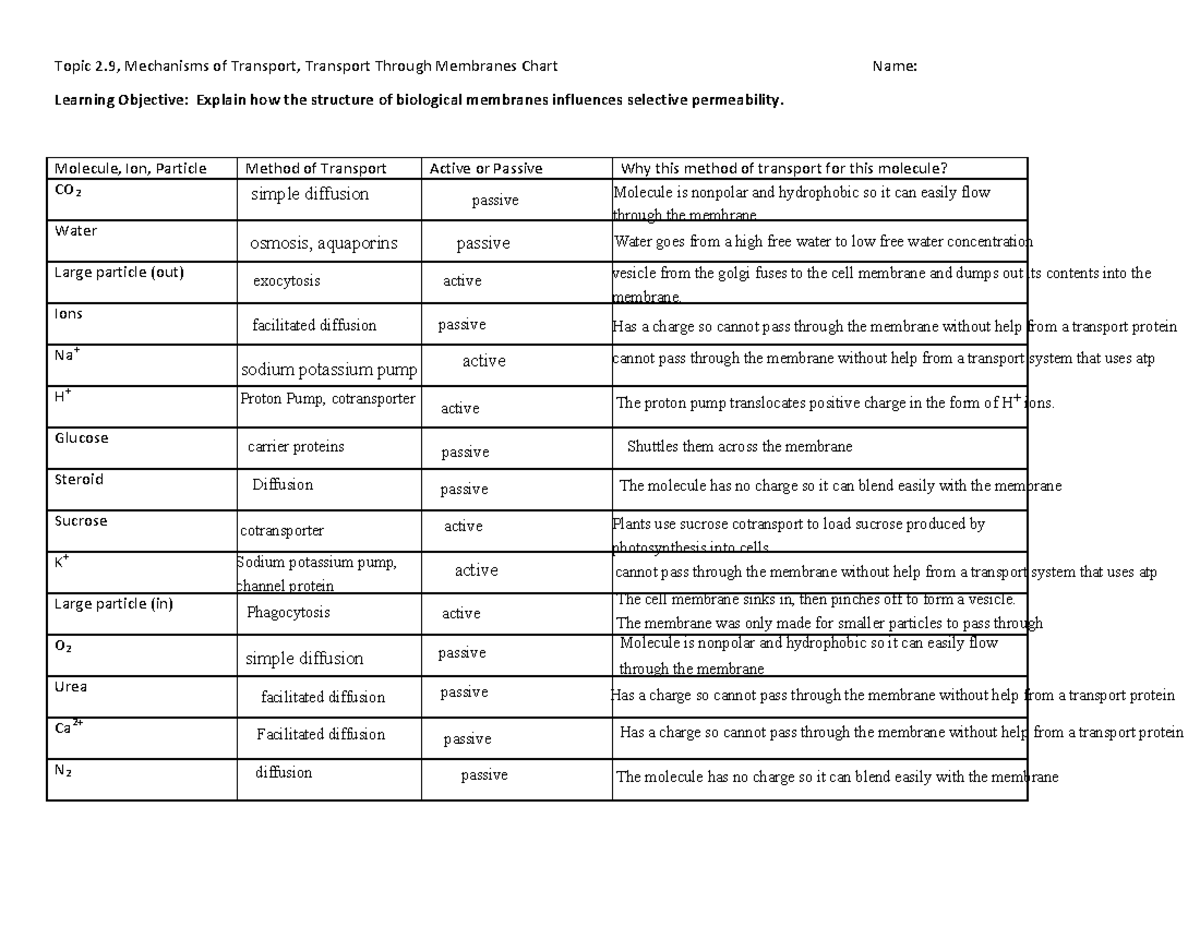 Topic 2.9, Mechanisms of Transport Student Chart - BIOL 101 - Topic 2 ...