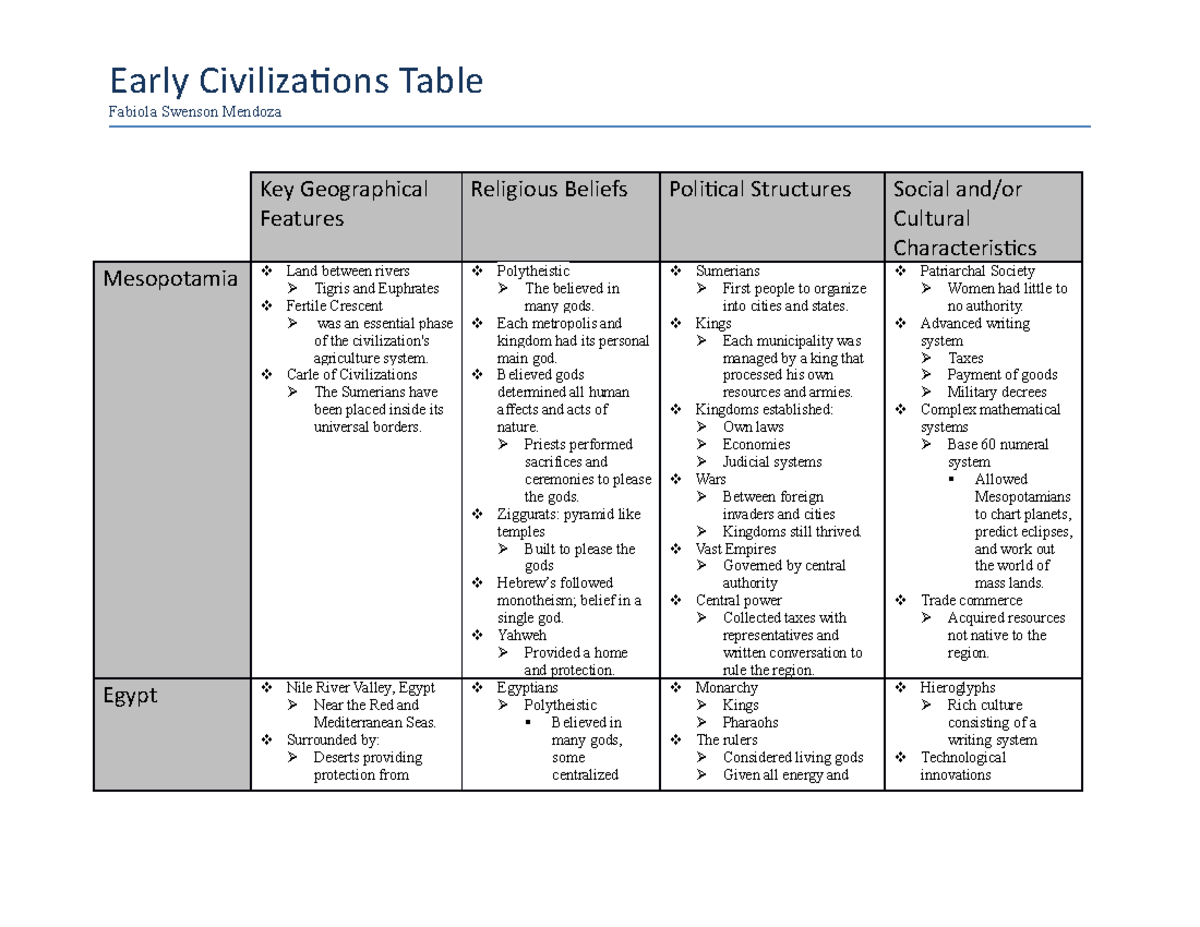 Early Civilization Table Task 1 survey of world history - Fabiola ...