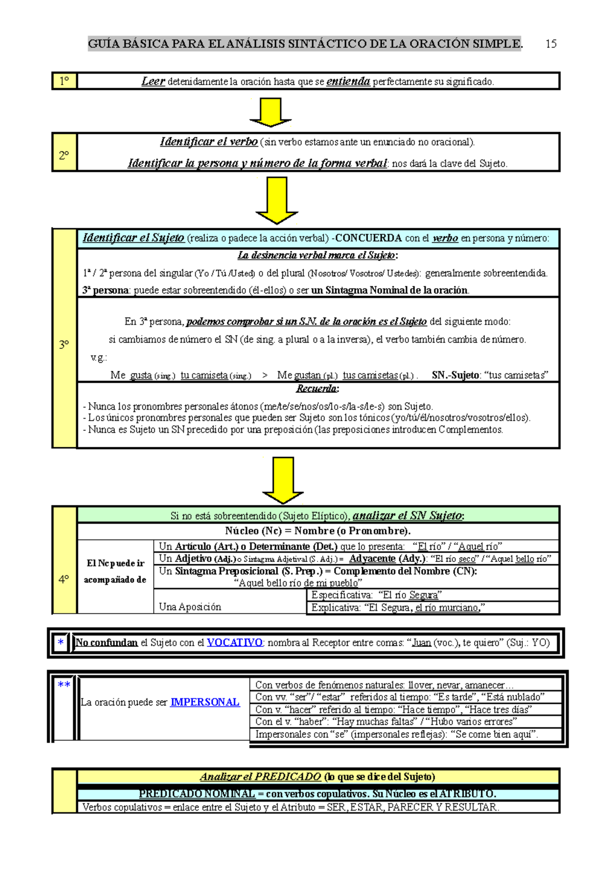Esquema de la oración simple - GUÍA BÁSICA PARA EL ANÁLISIS SINTÁCTICO ...