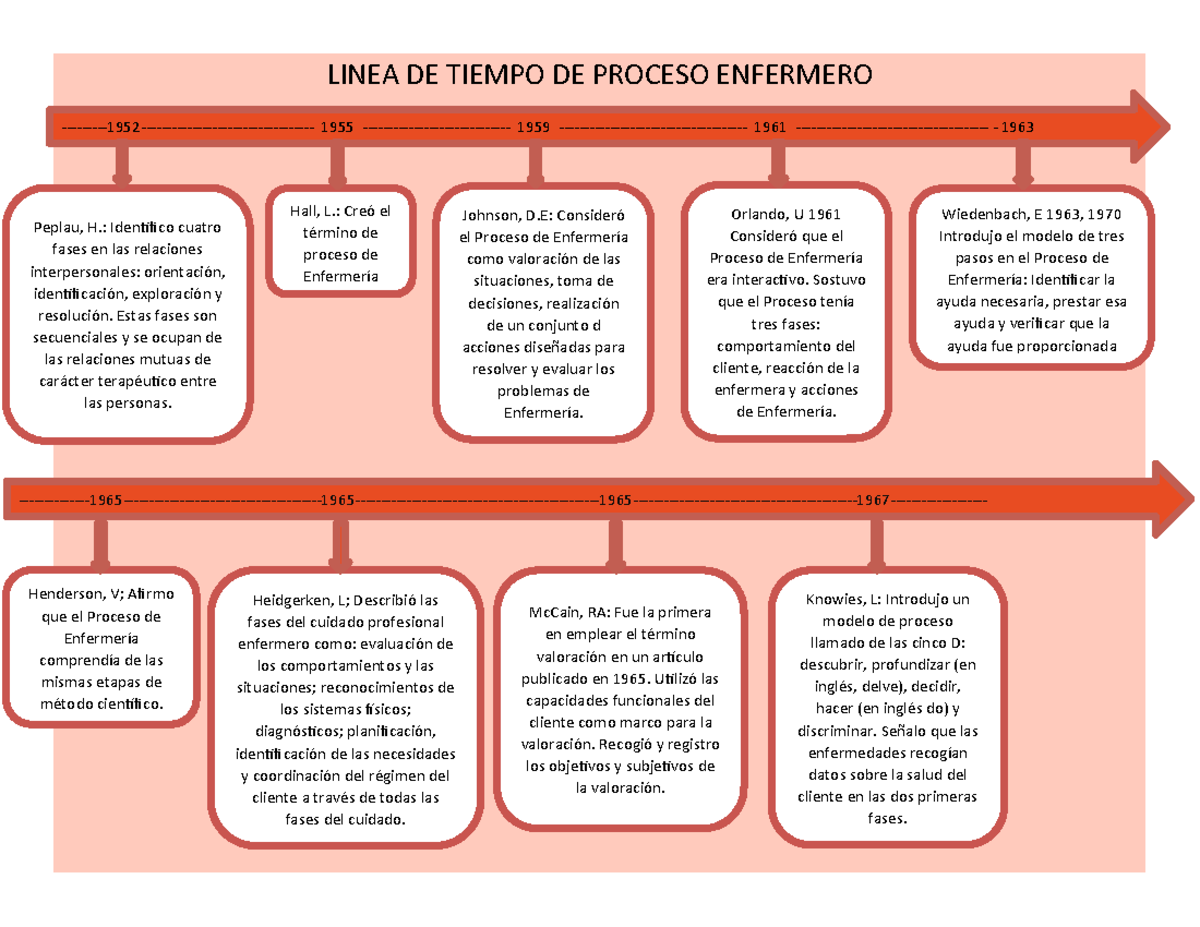 499906322 Linea DE Tiempo DE Proceso Enfermero - LINEA DE TIEMPO DE ...